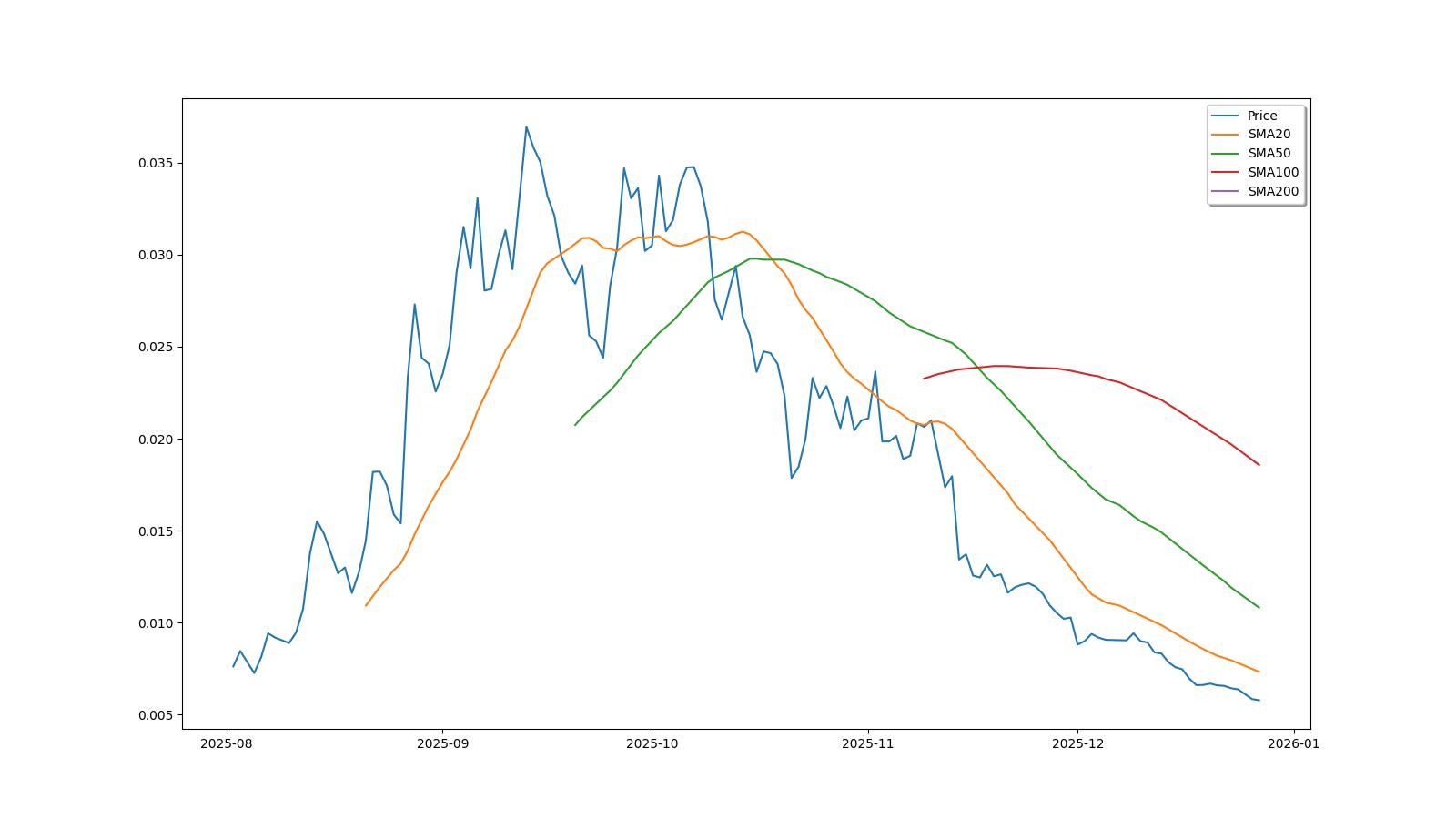 AU79 Simple Moving Averages
