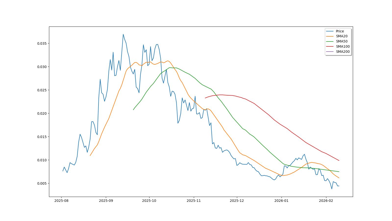 AU79 Simple Moving Averages
