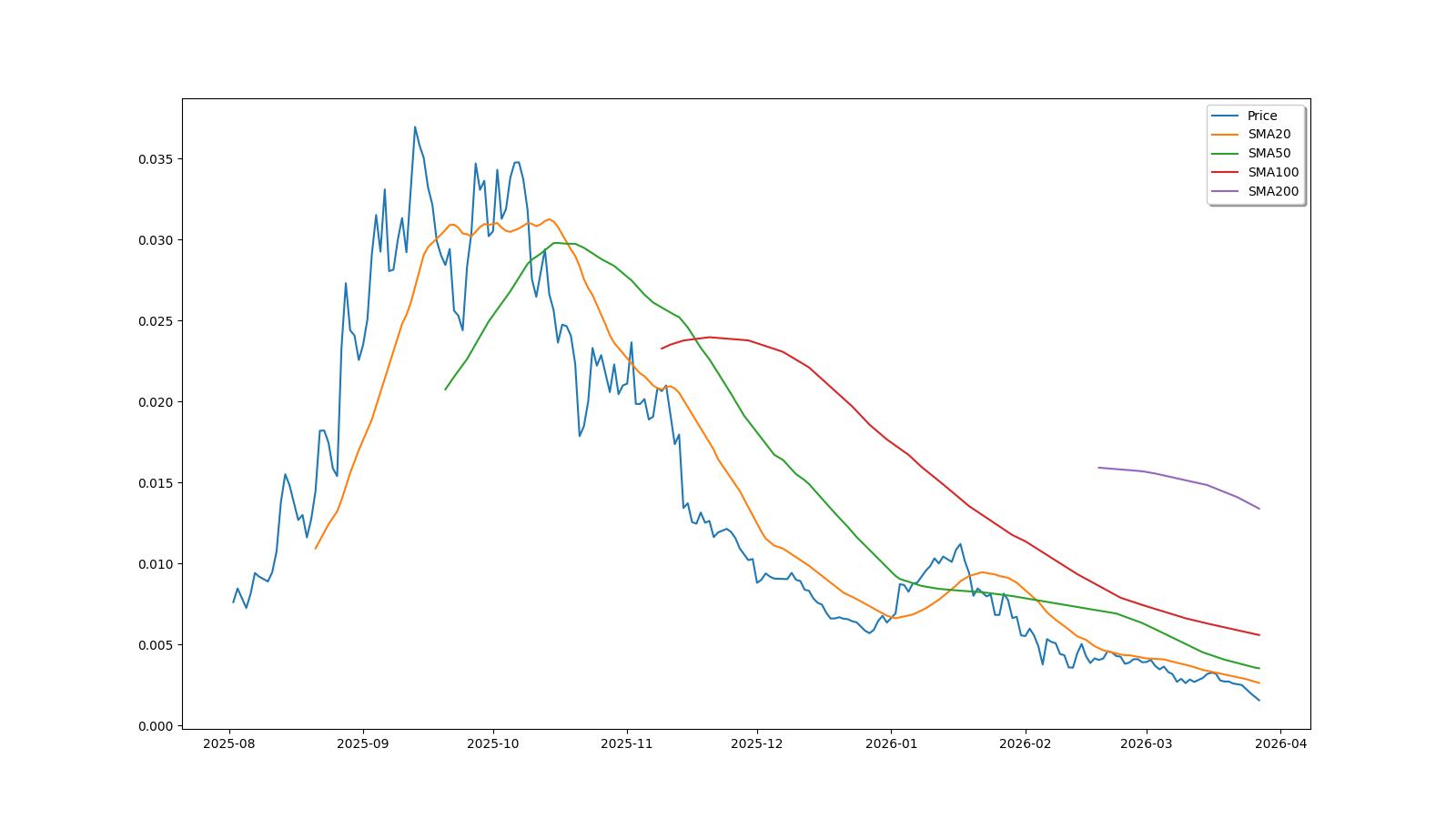 AU79 Simple Moving Averages