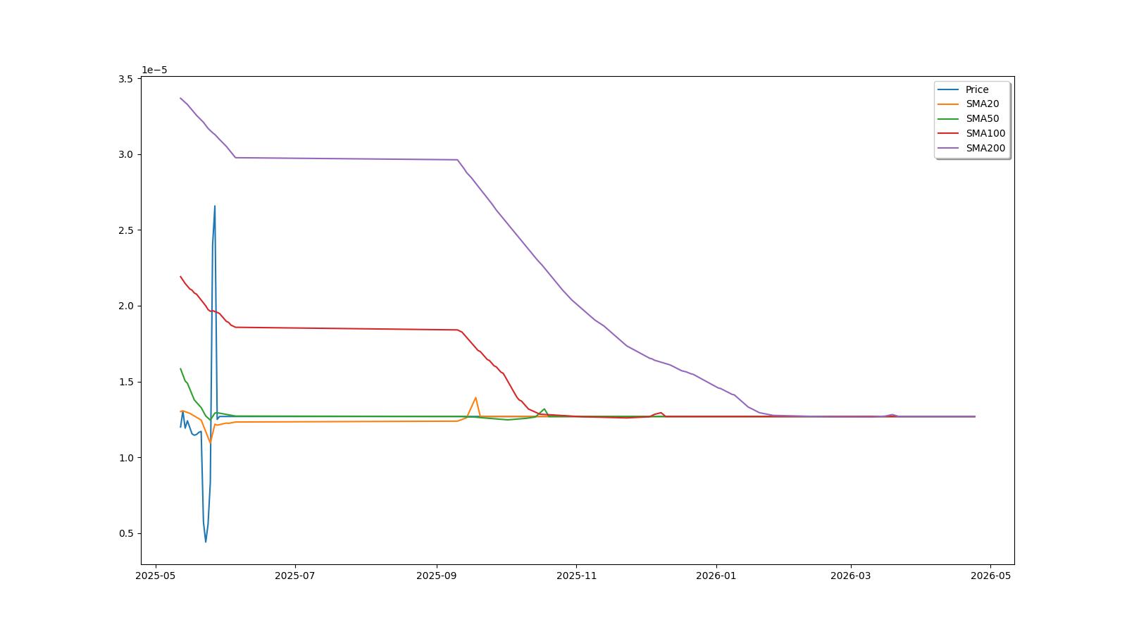 Auction Light Simple Moving Averages