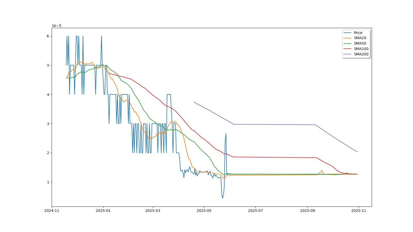 Auction Light Simple Moving Averages