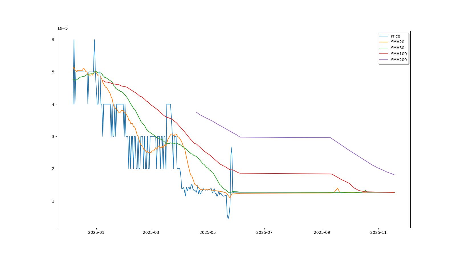 Auction Light Simple Moving Averages