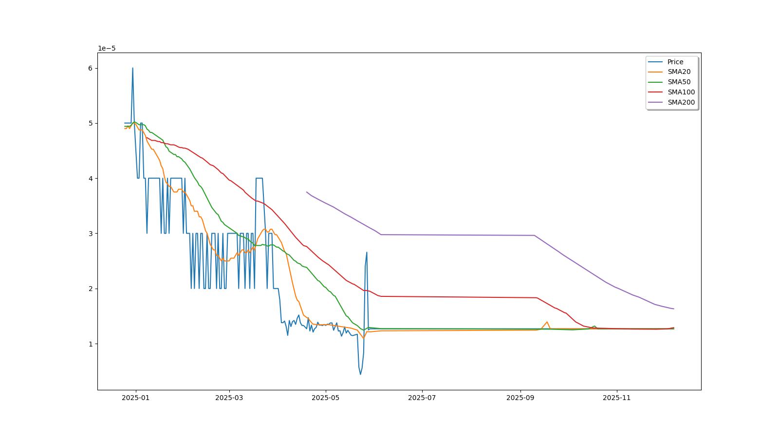 Auction Light Simple Moving Averages