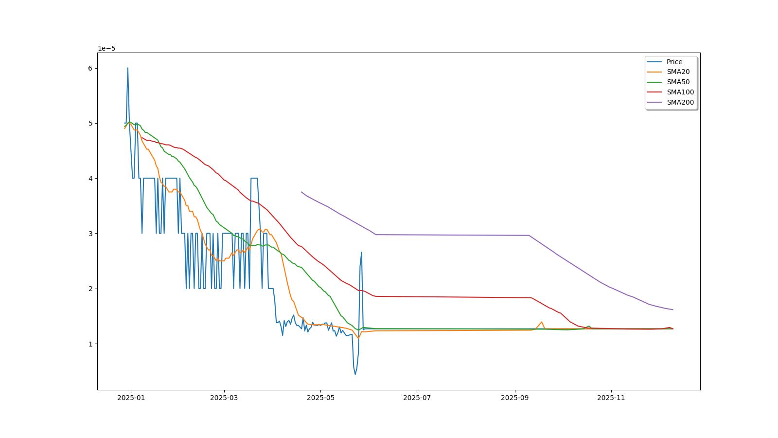 Auction Light Simple Moving Averages