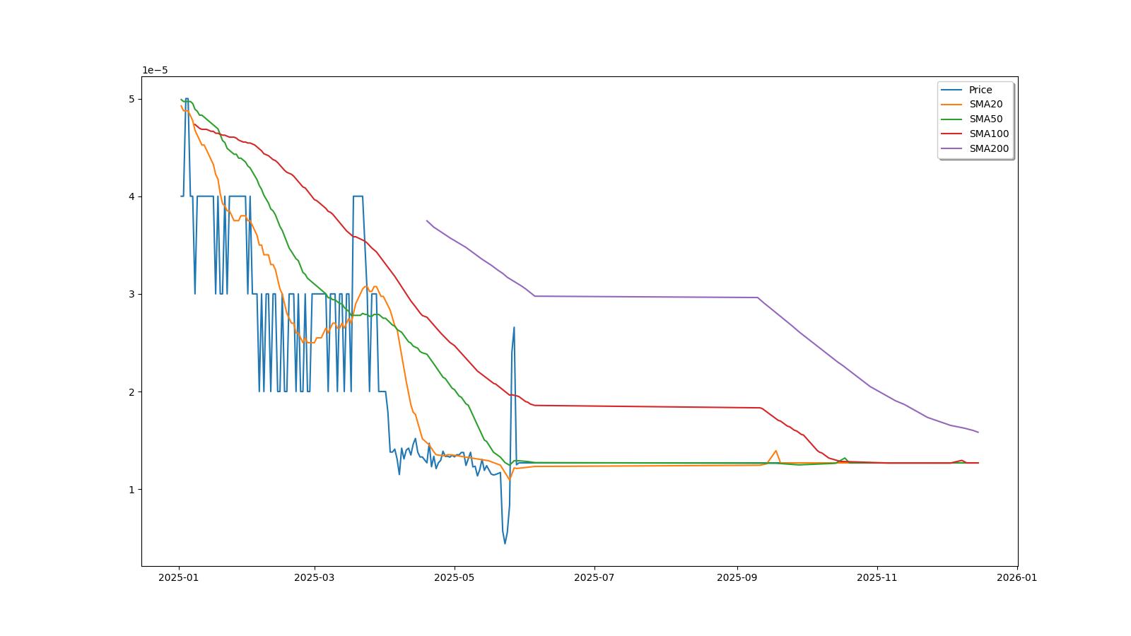 Auction Light Simple Moving Averages