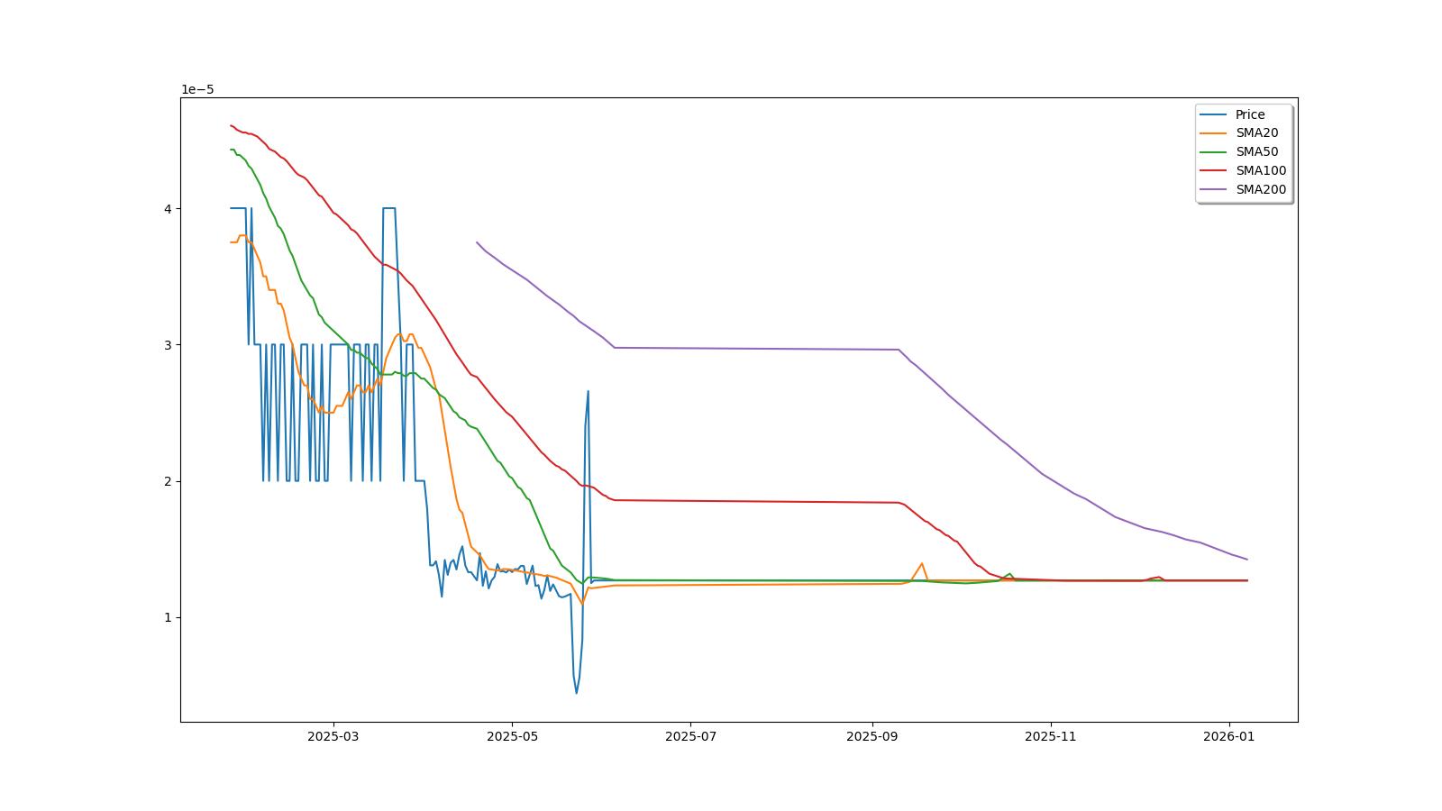 Auction Light Simple Moving Averages