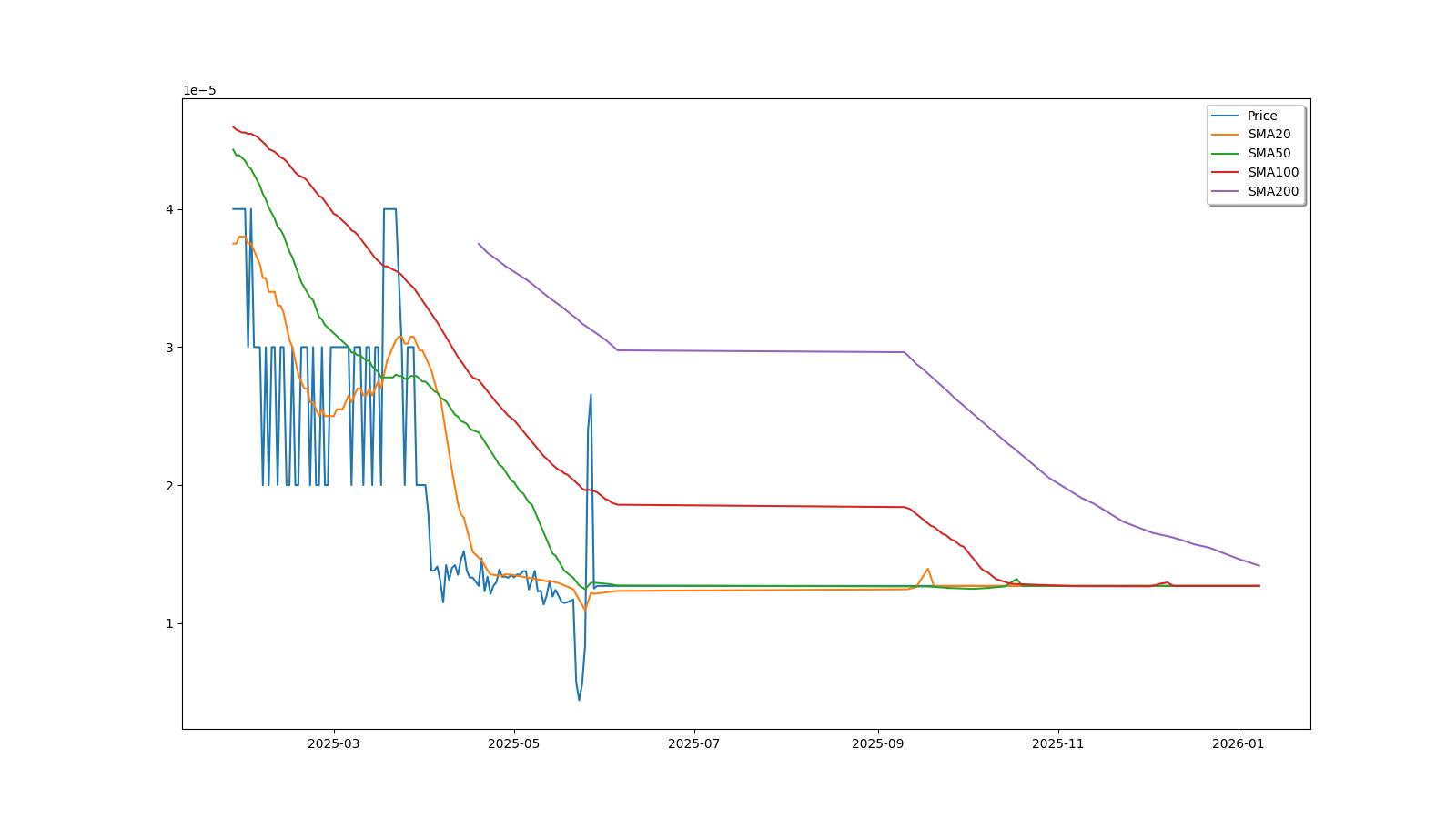 Auction Light Simple Moving Averages