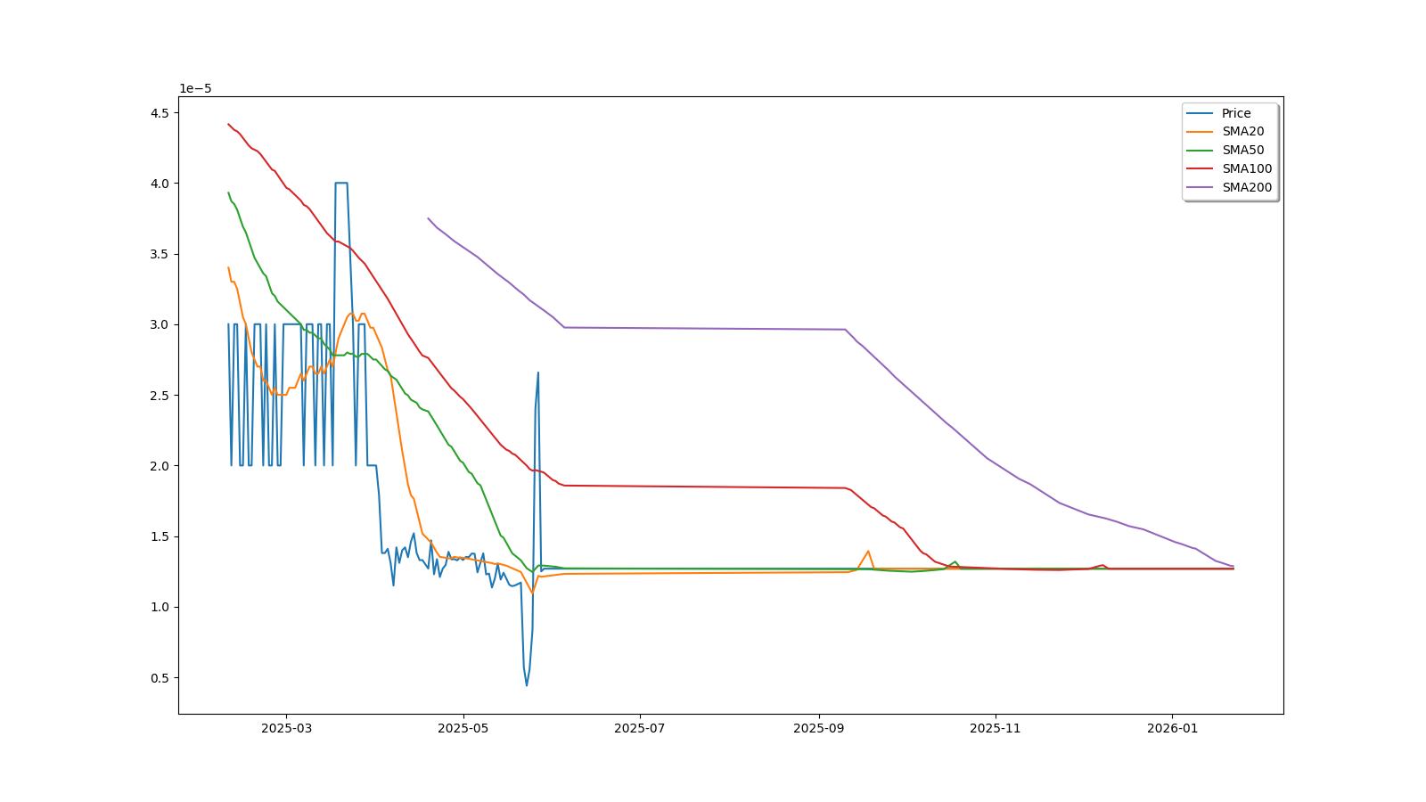 Auction Light Simple Moving Averages