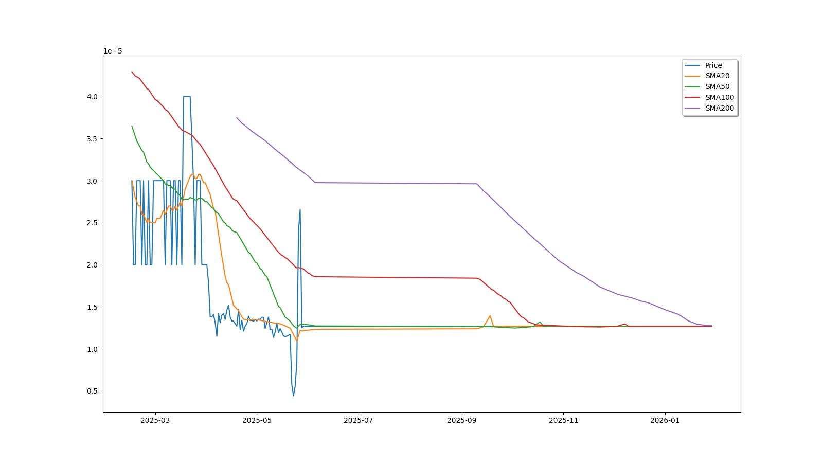 Auction Light Simple Moving Averages