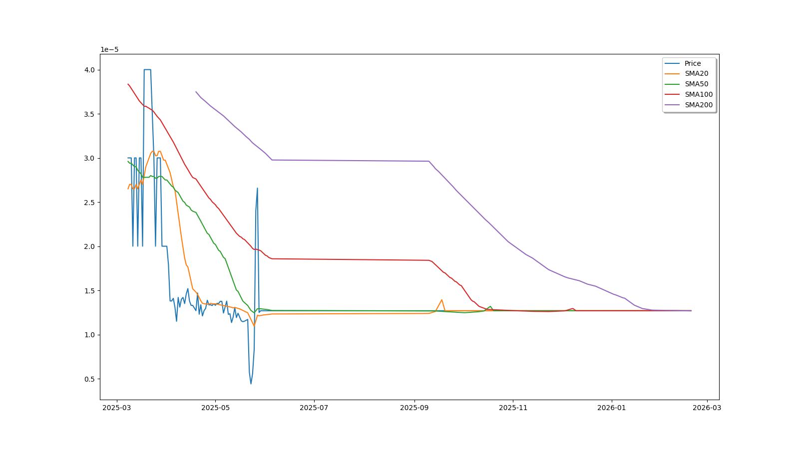 Auction Light Simple Moving Averages