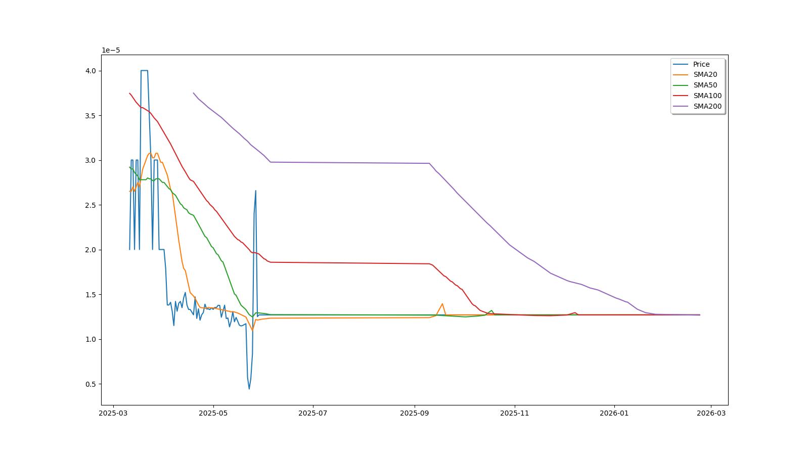 Auction Light Simple Moving Averages