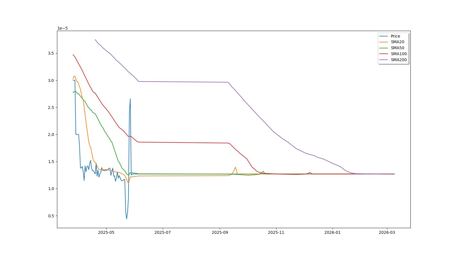 Auction Light Simple Moving Averages
