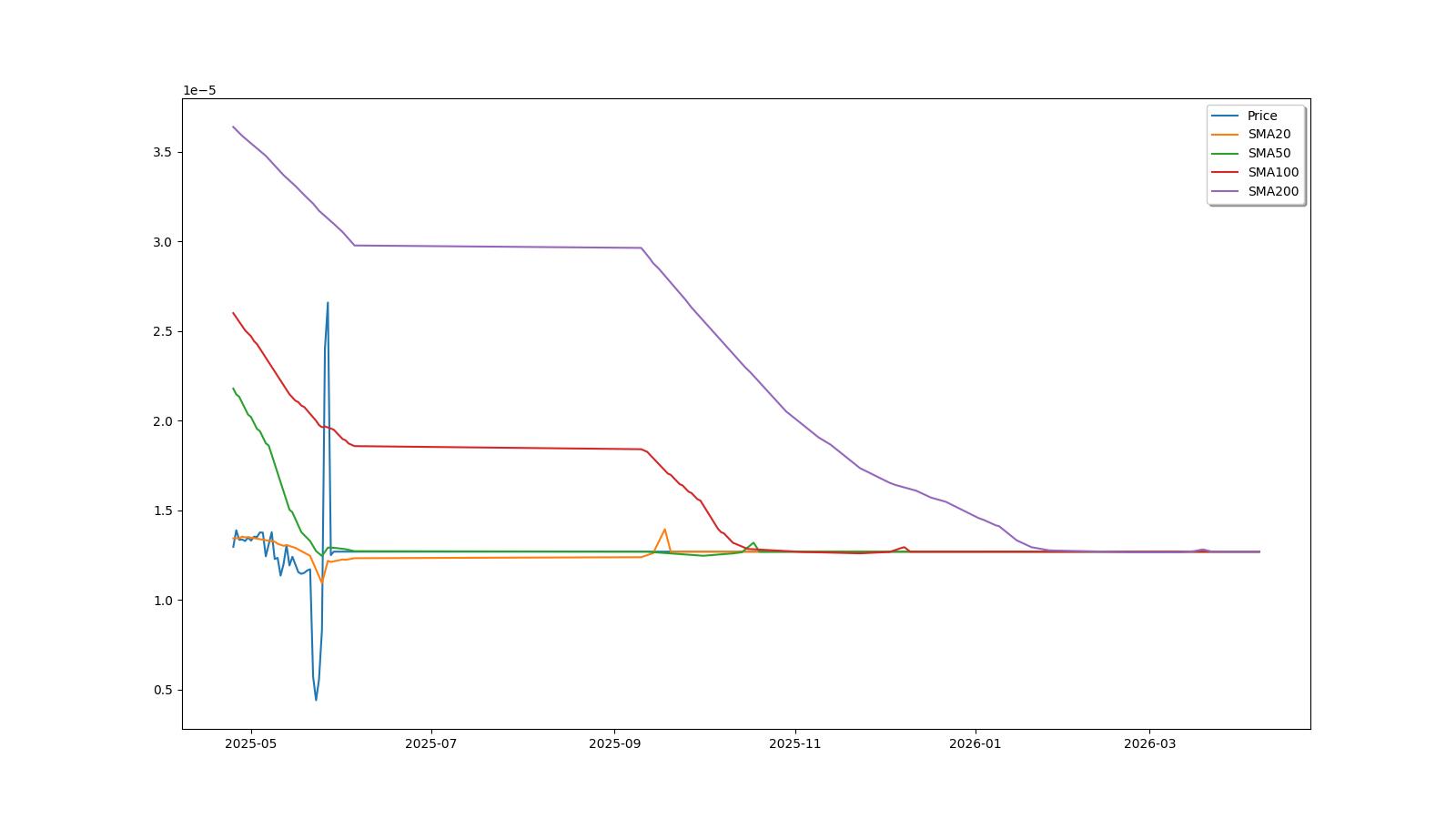 Auction Light Simple Moving Averages