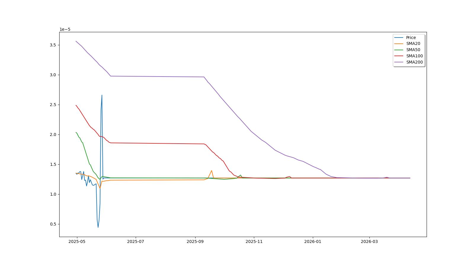 Auction Light Simple Moving Averages