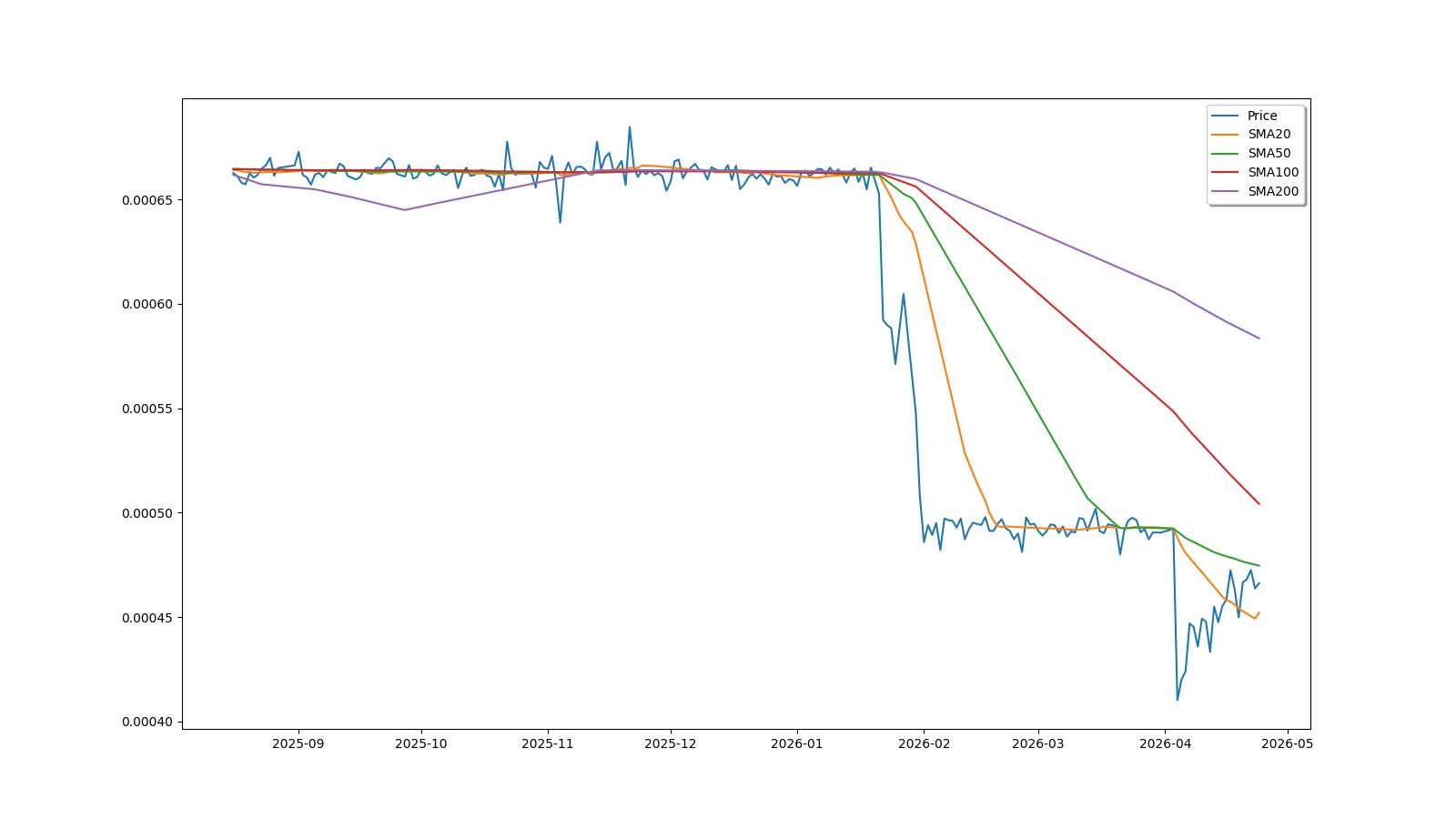 Auctus Simple Moving Averages