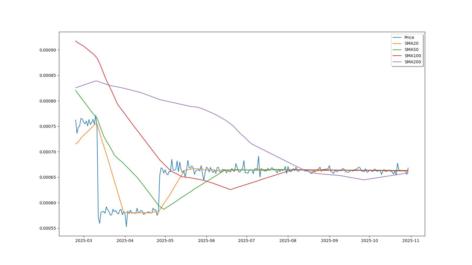 Auctus Simple Moving Averages