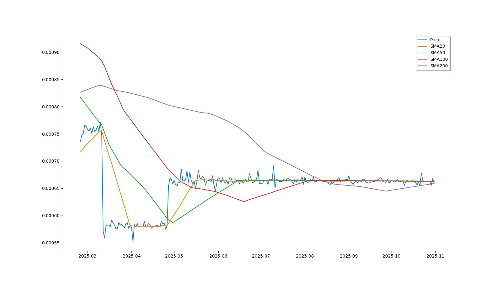 Auctus Simple Moving Averages
