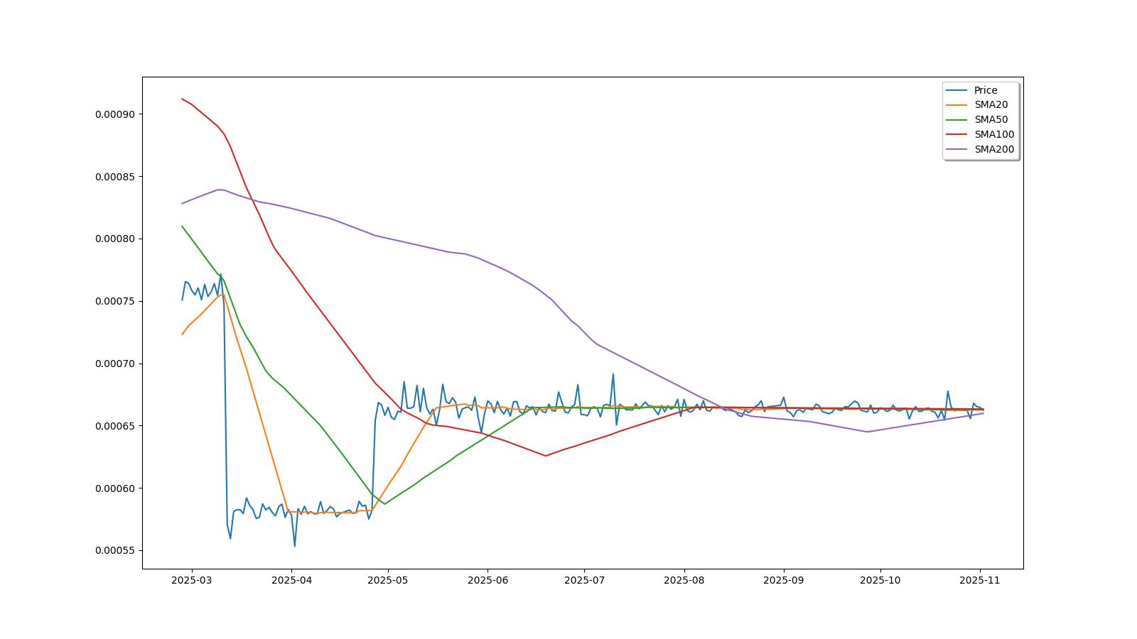 Auctus Simple Moving Averages