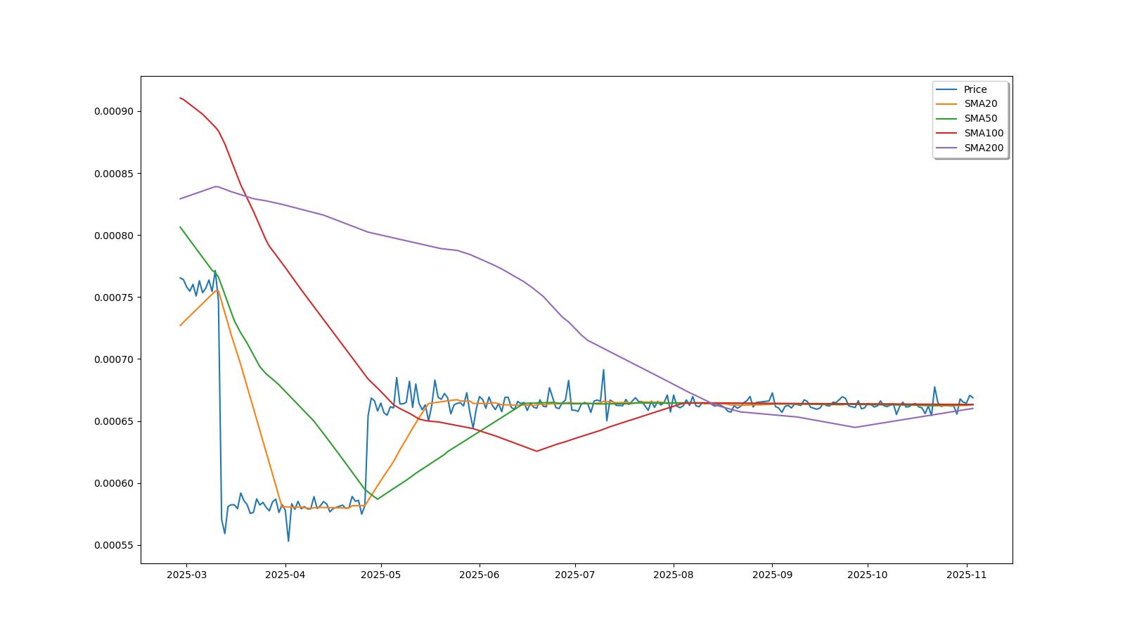Auctus Simple Moving Averages
