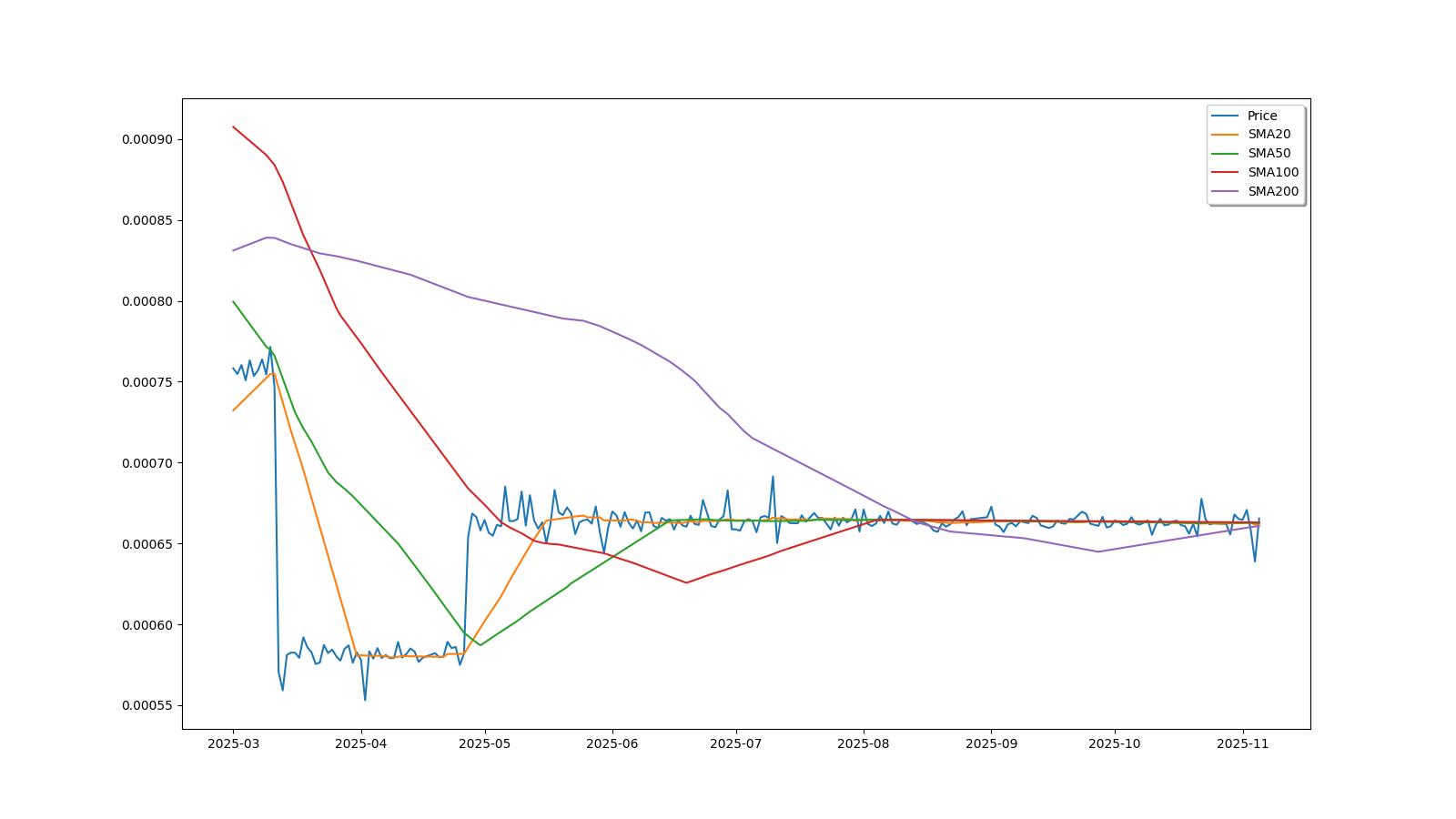 Auctus Simple Moving Averages