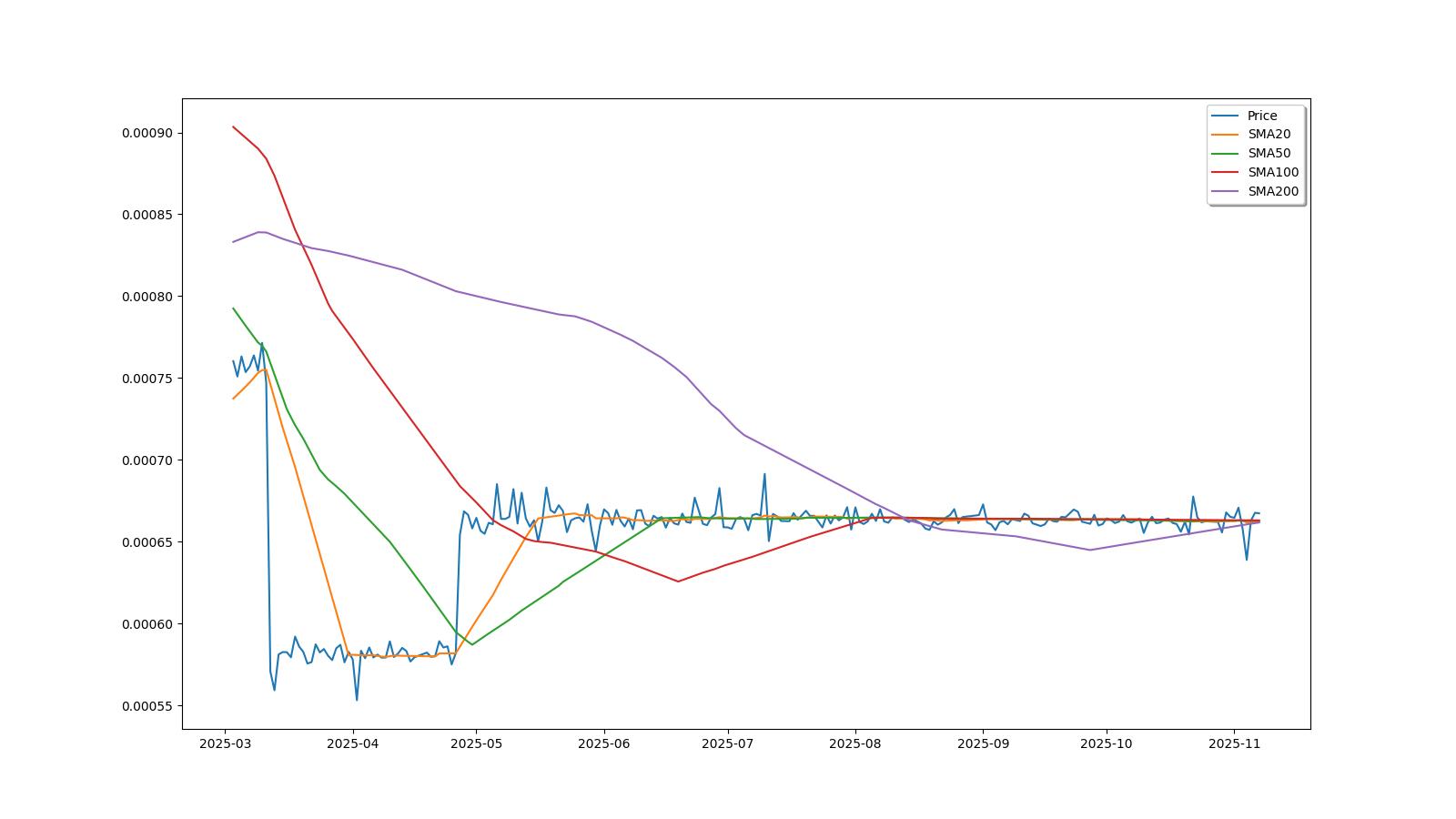 Auctus Simple Moving Averages