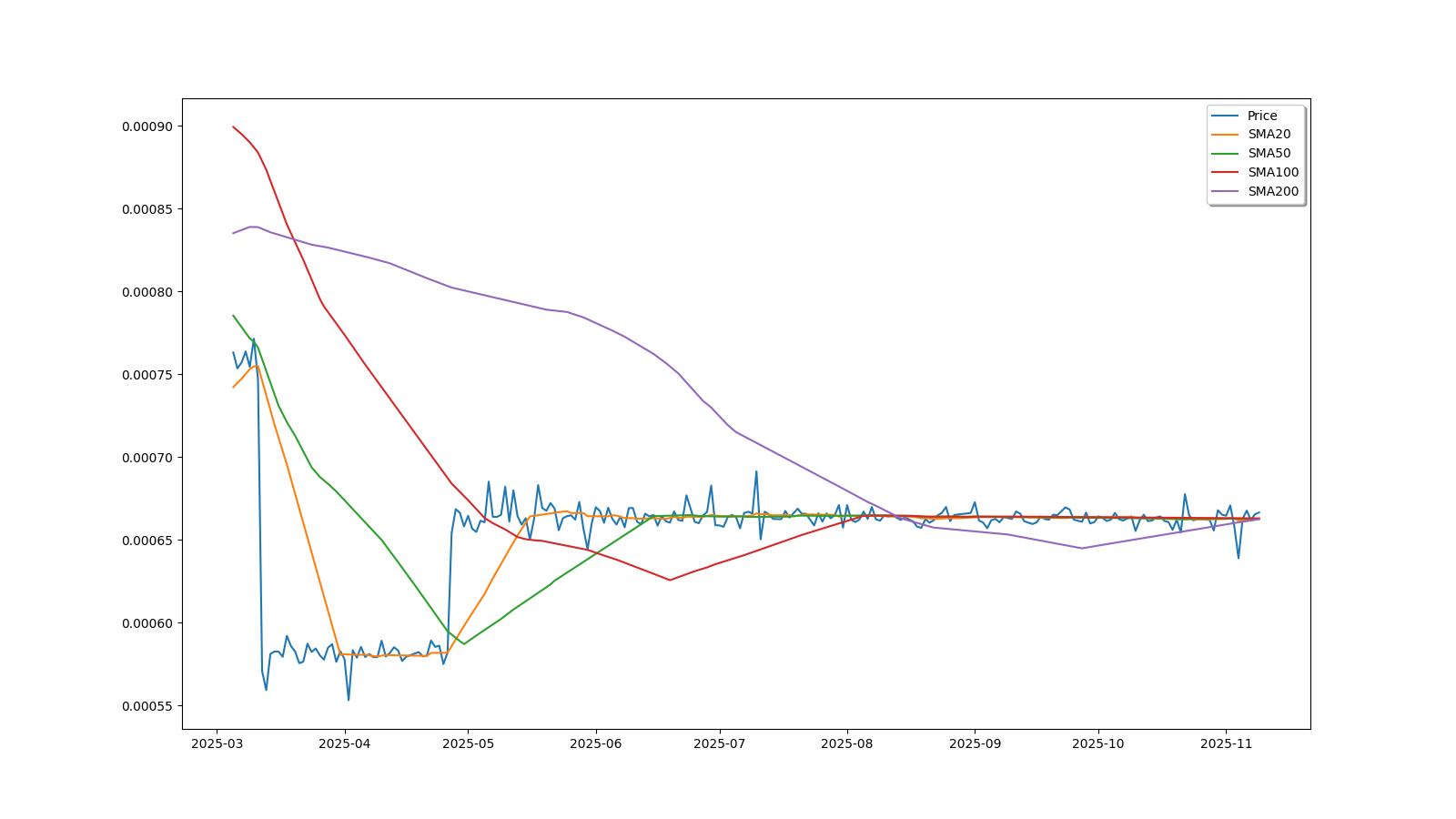 Auctus Simple Moving Averages