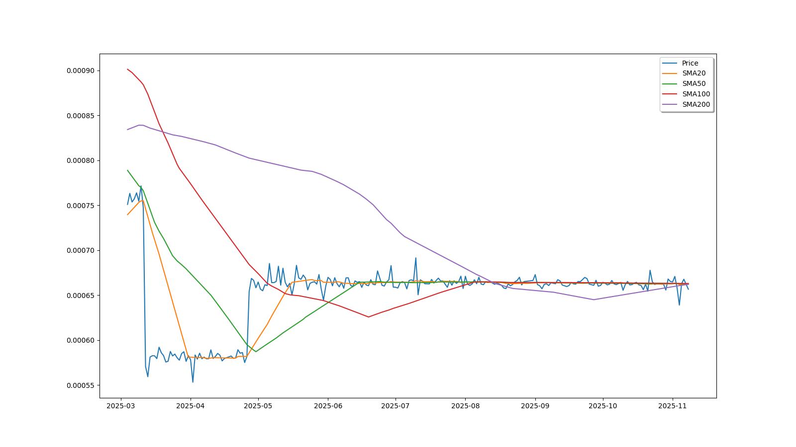 Auctus Simple Moving Averages