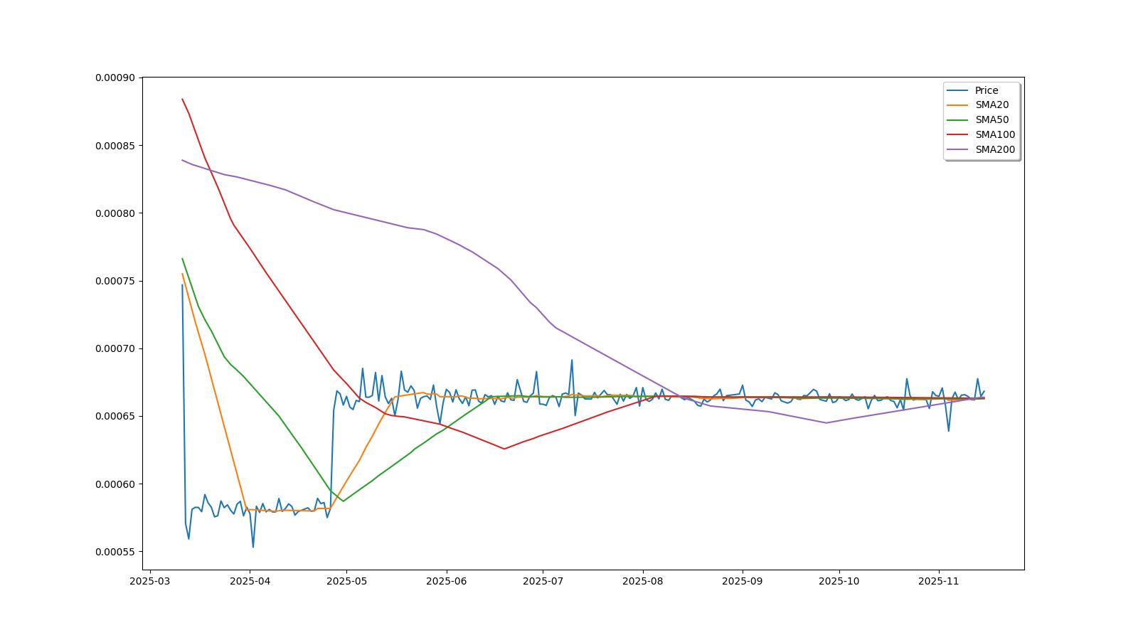 Auctus Simple Moving Averages