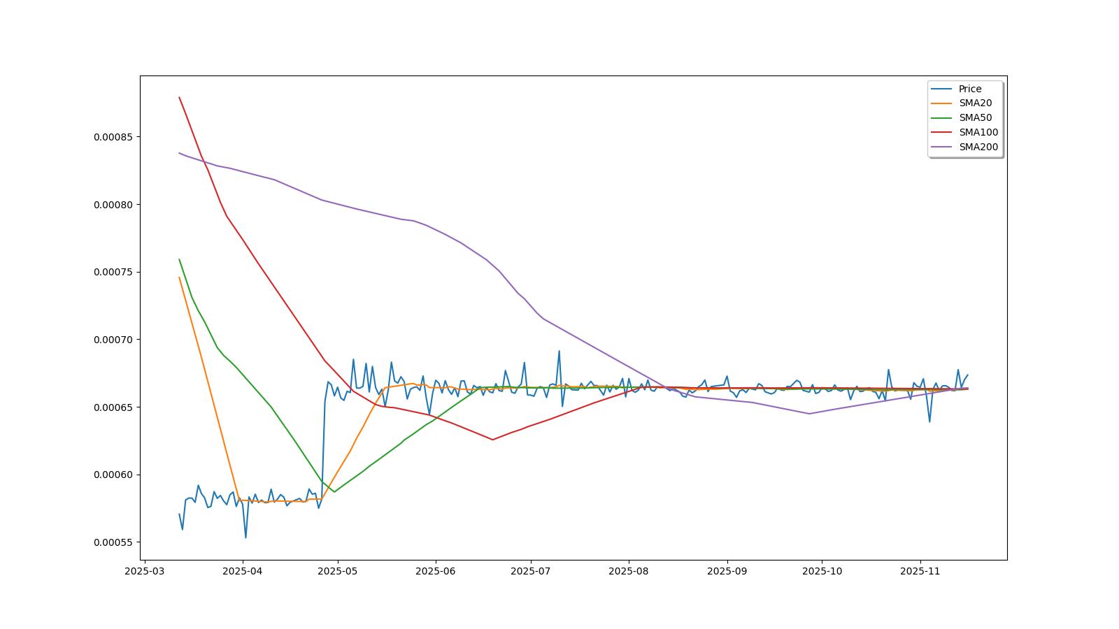 Auctus Simple Moving Averages