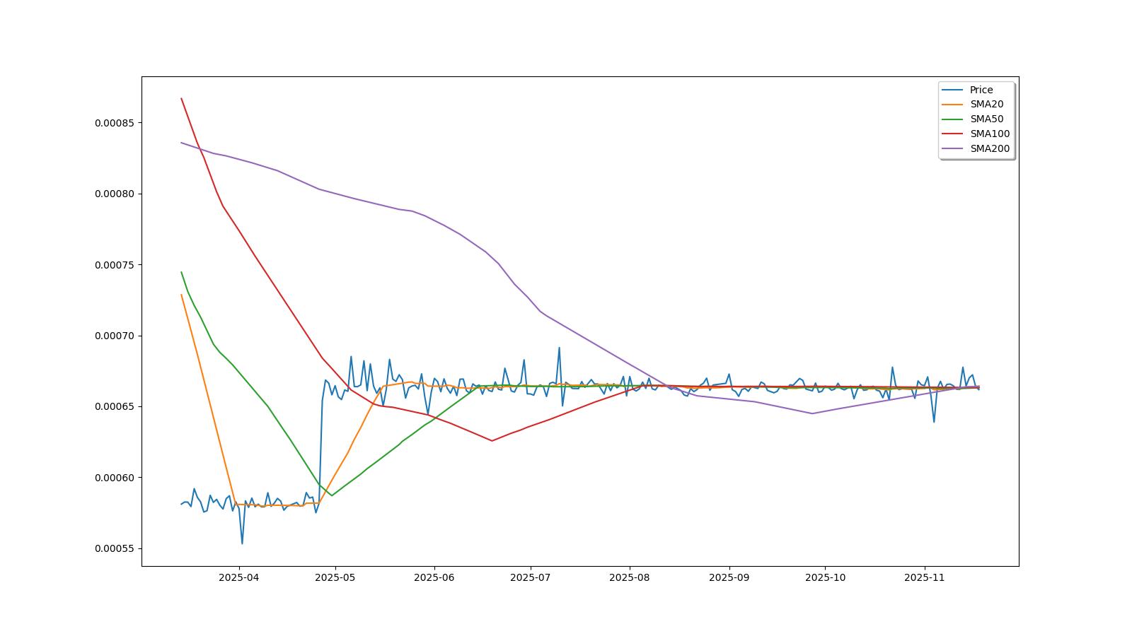 Auctus Simple Moving Averages
