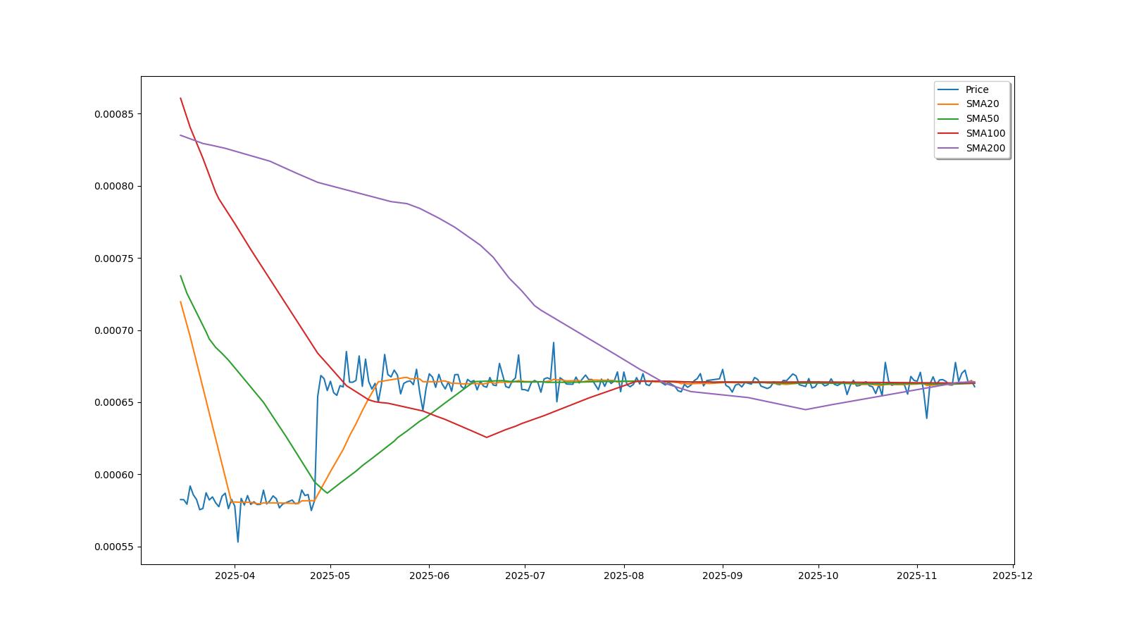 Auctus Simple Moving Averages