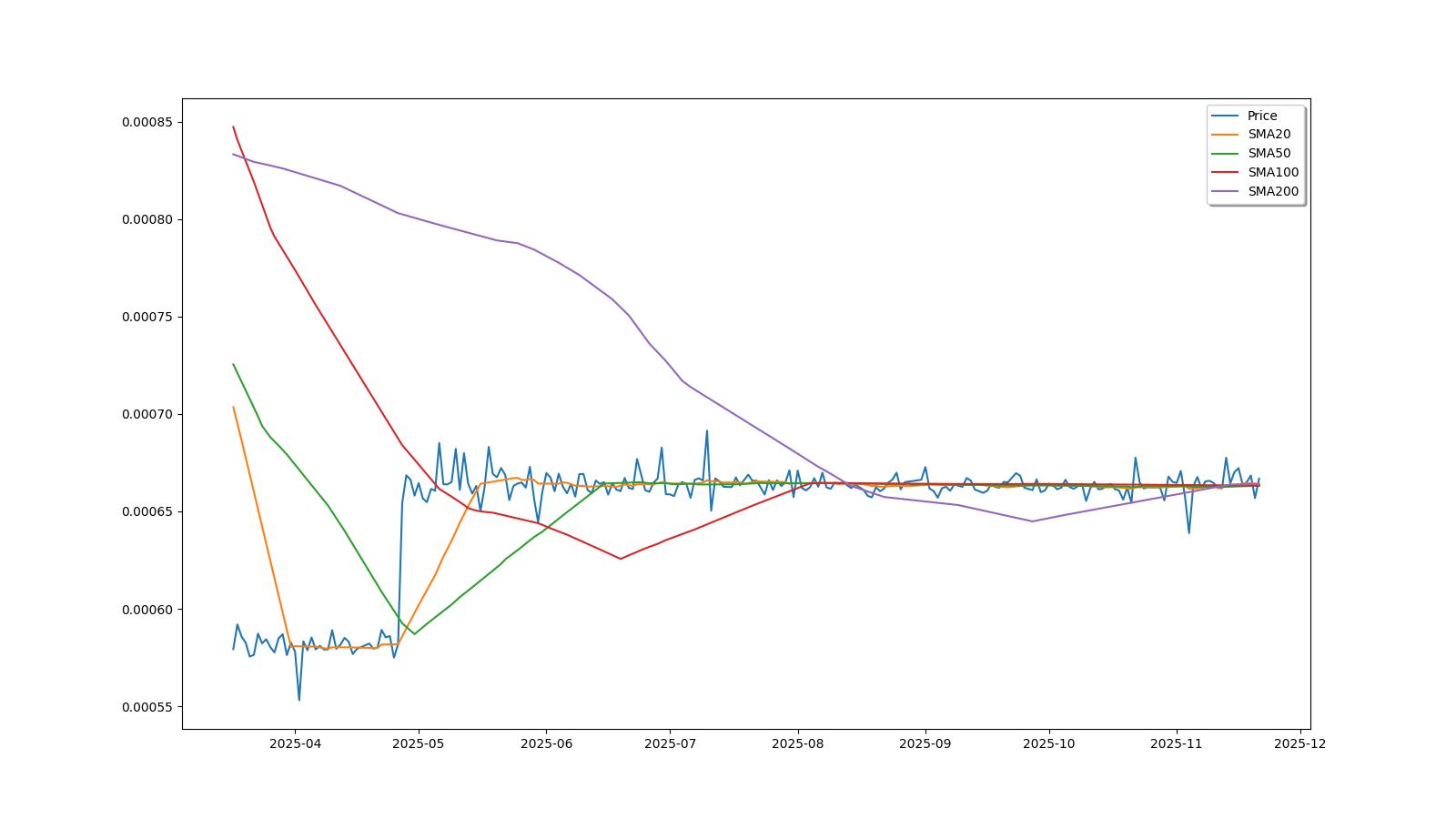 Auctus Simple Moving Averages