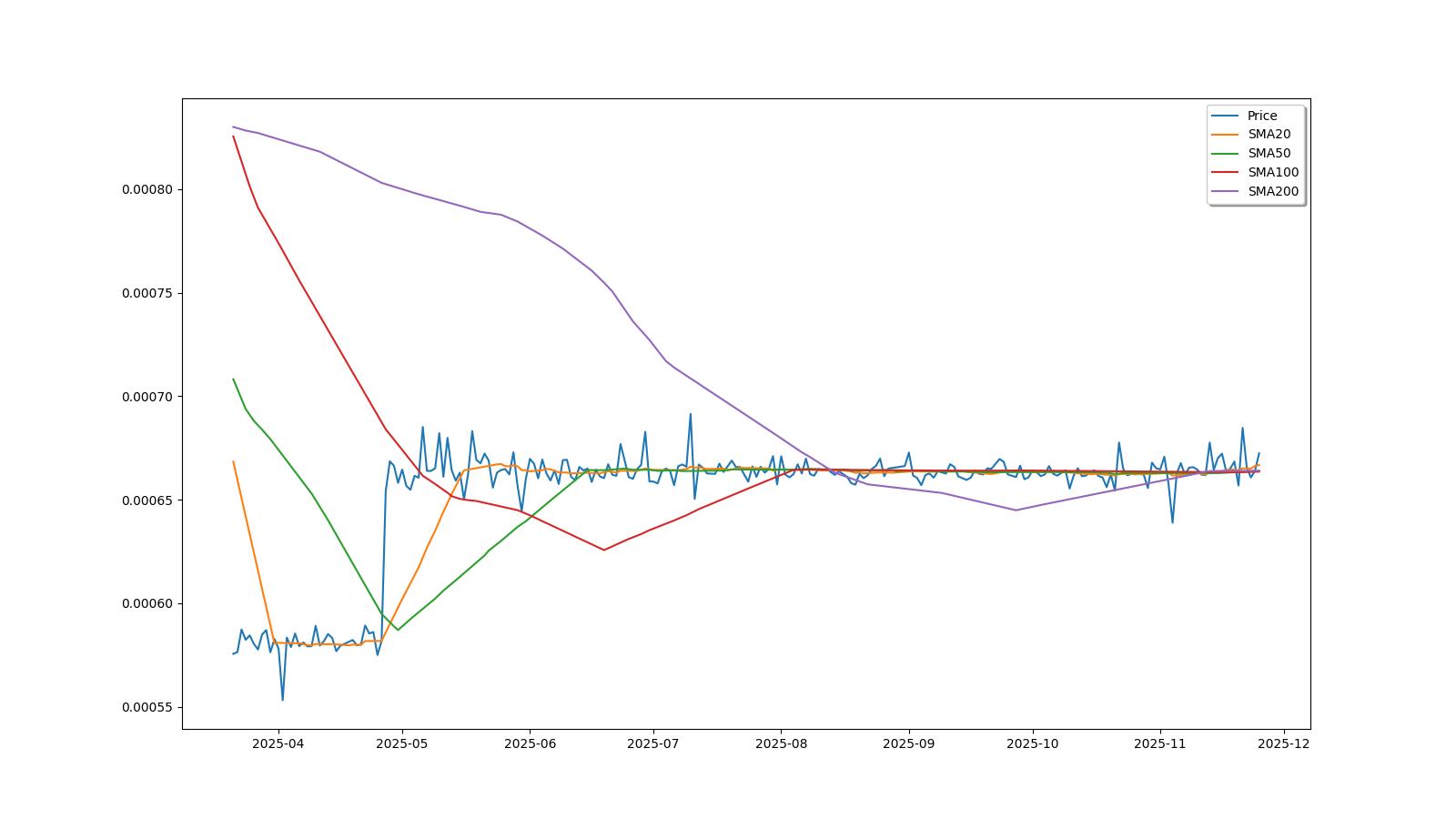 Auctus Simple Moving Averages
