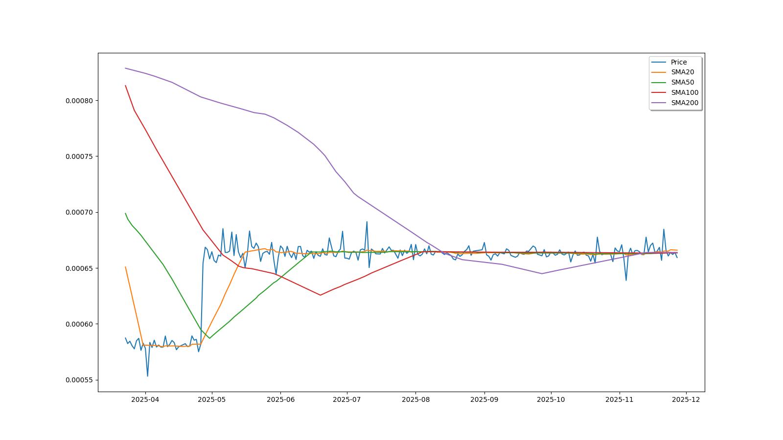 Auctus Simple Moving Averages