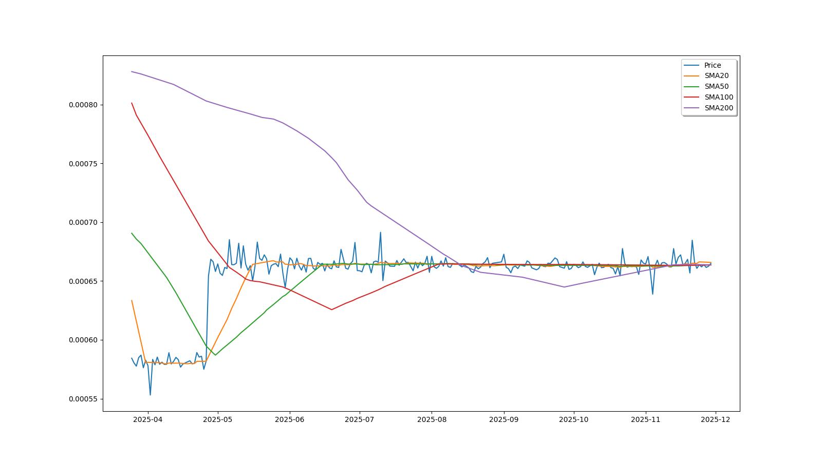 Auctus Simple Moving Averages