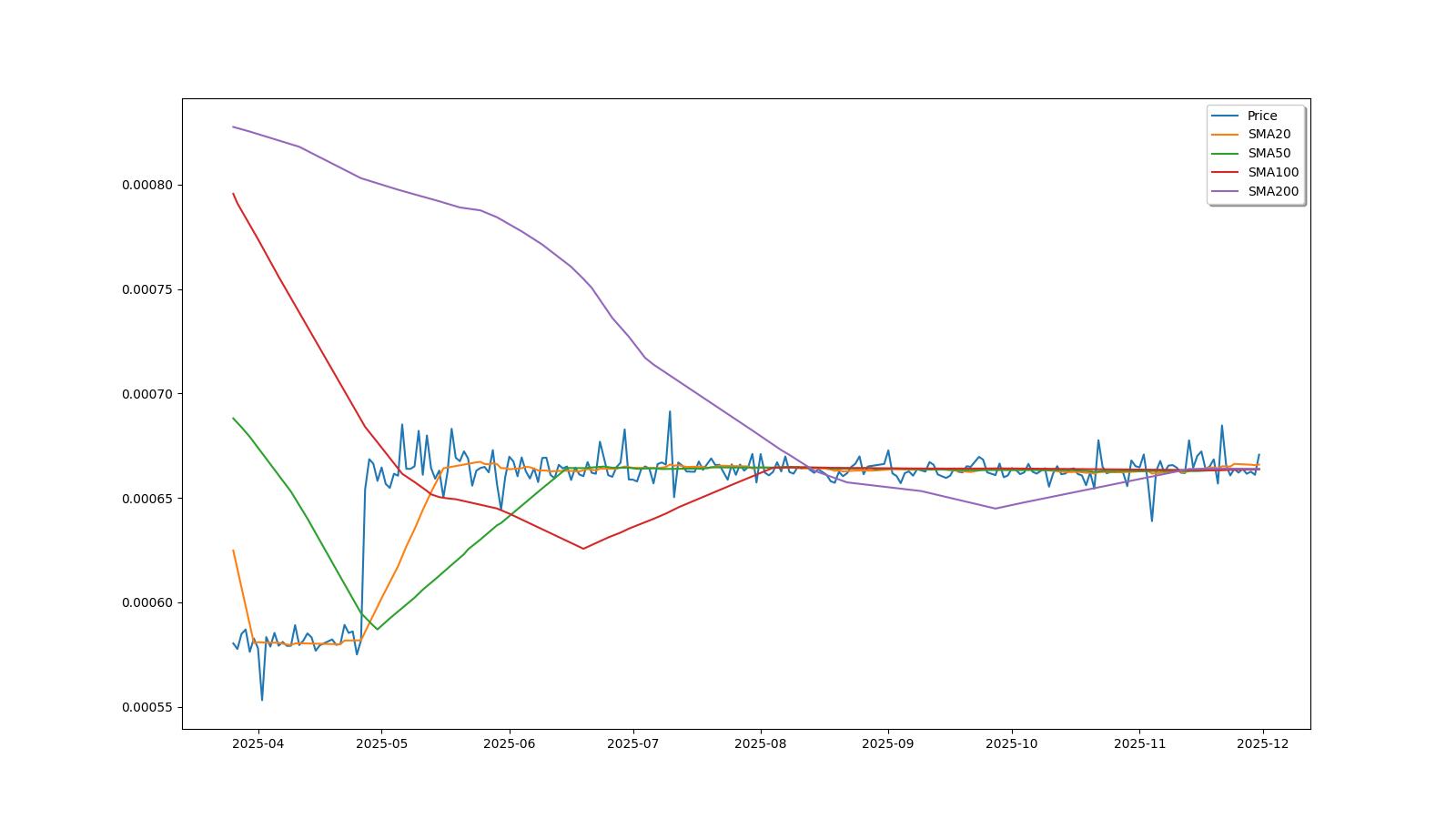 Auctus Simple Moving Averages