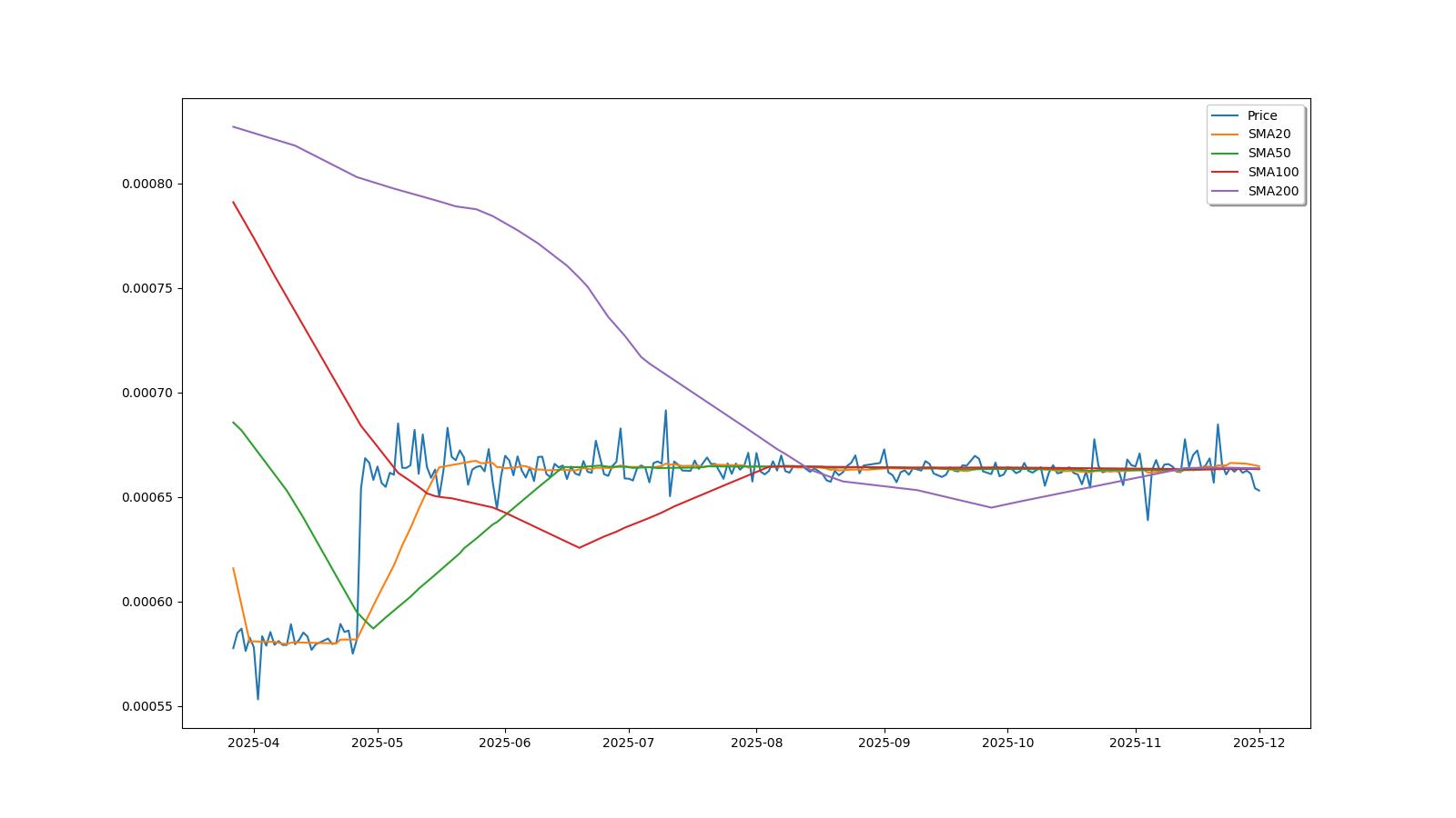 Auctus Simple Moving Averages