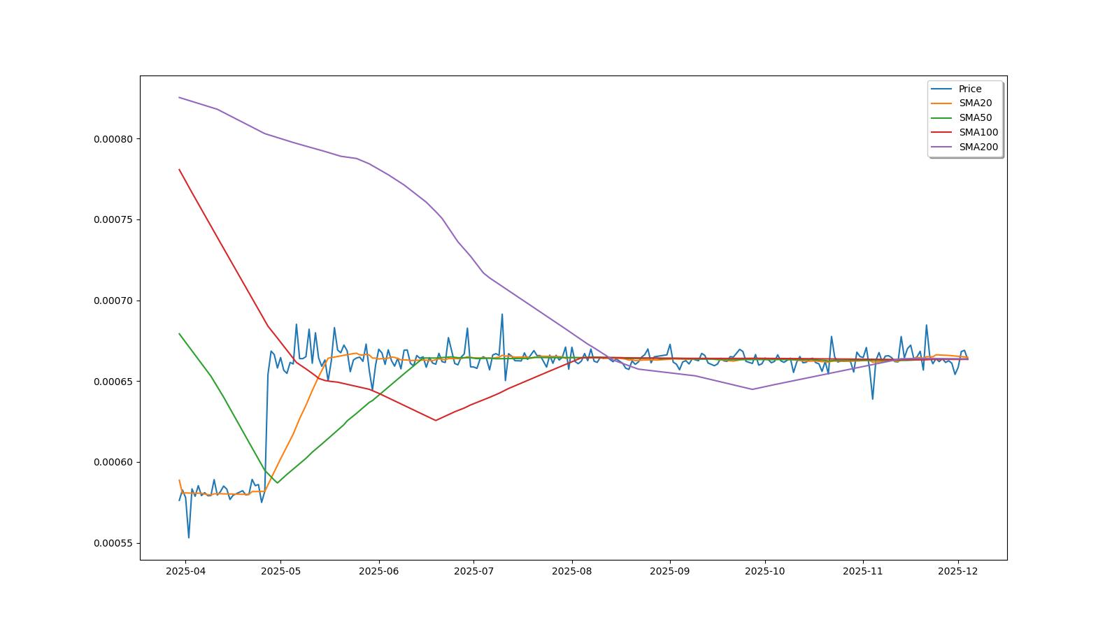 Auctus Simple Moving Averages