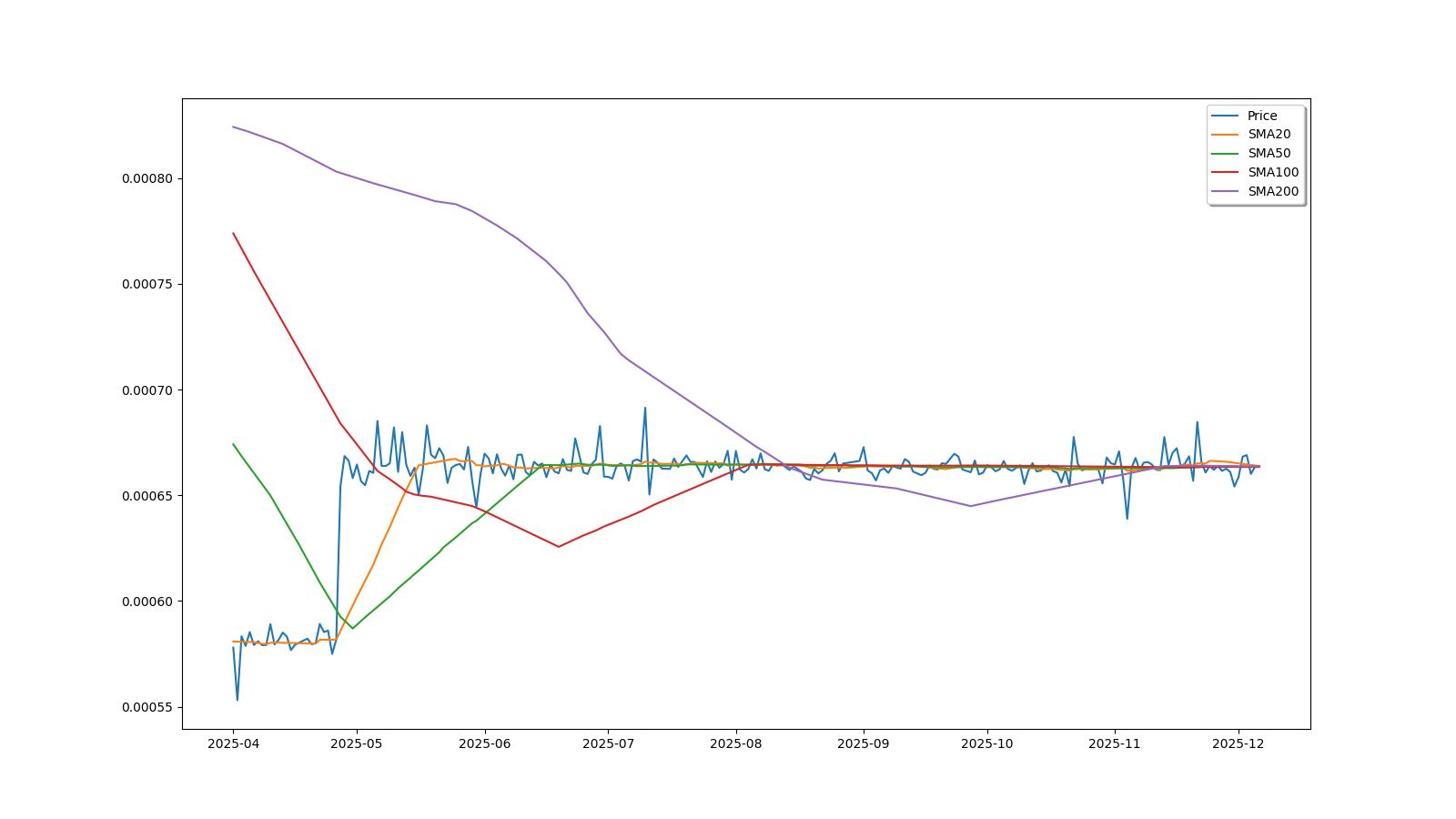 Auctus Simple Moving Averages