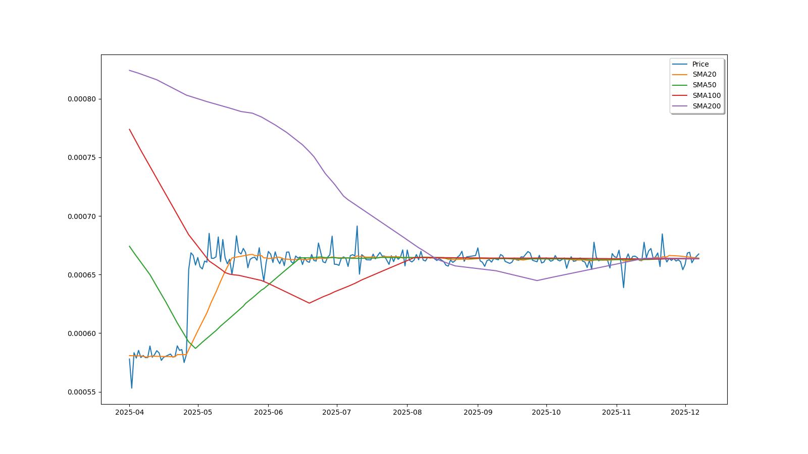 Auctus Simple Moving Averages