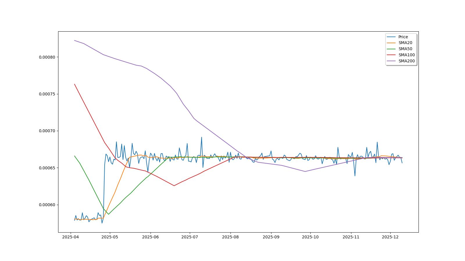Auctus Simple Moving Averages