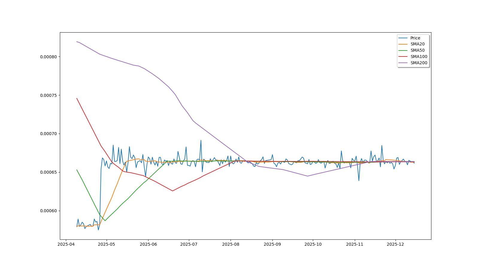 Auctus Simple Moving Averages