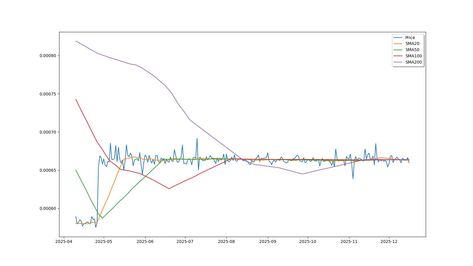 Auctus Simple Moving Averages