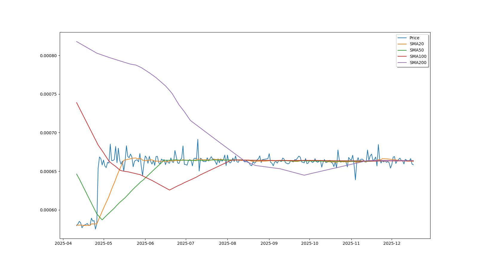 Auctus Simple Moving Averages