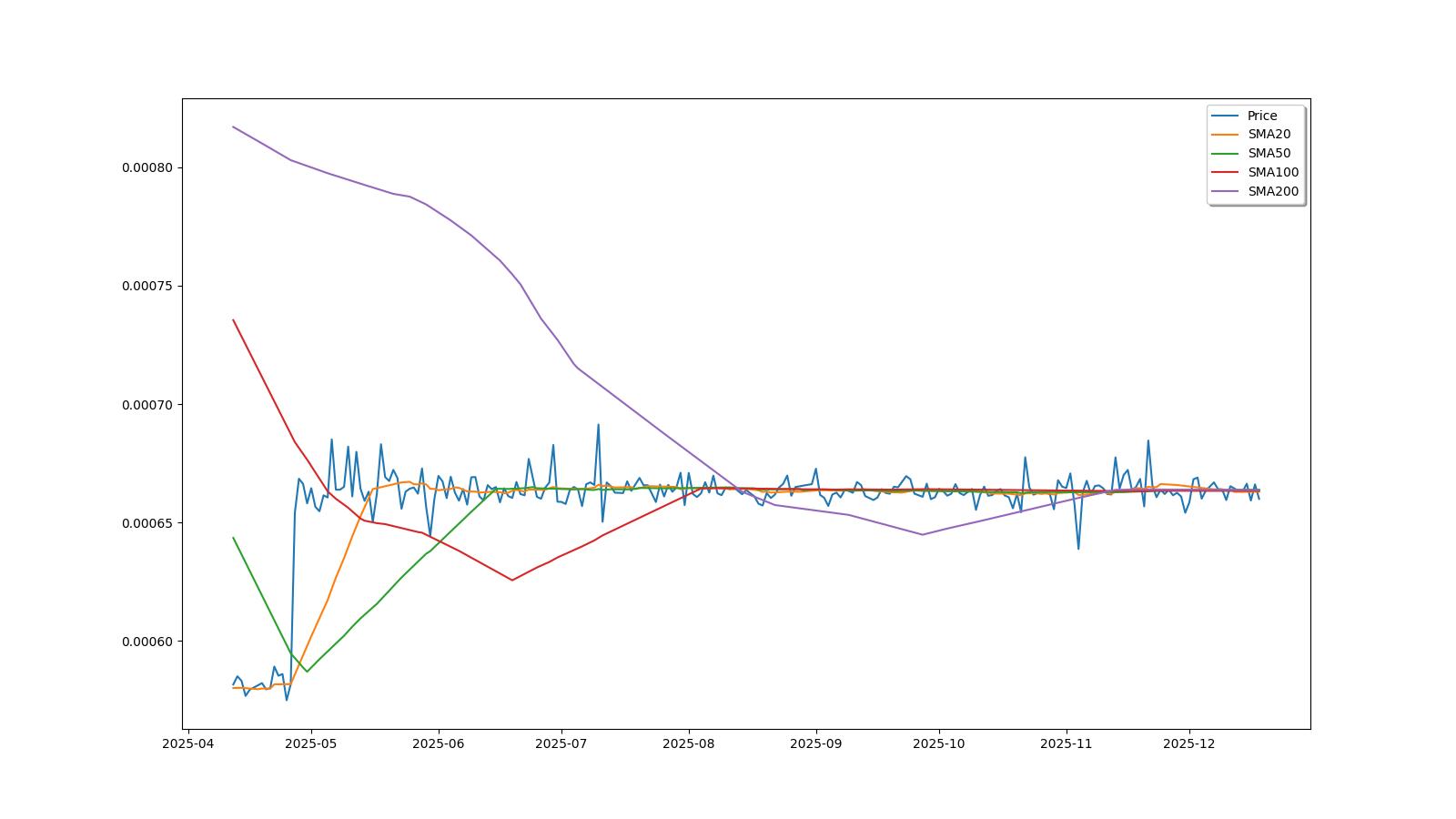 Auctus Simple Moving Averages