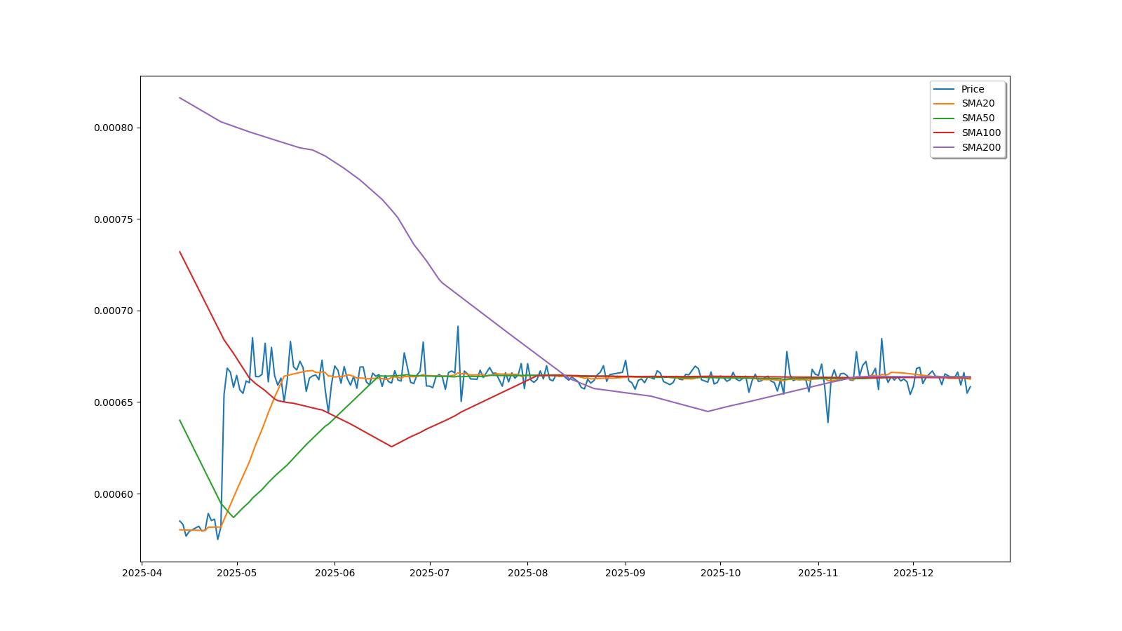 Auctus Simple Moving Averages