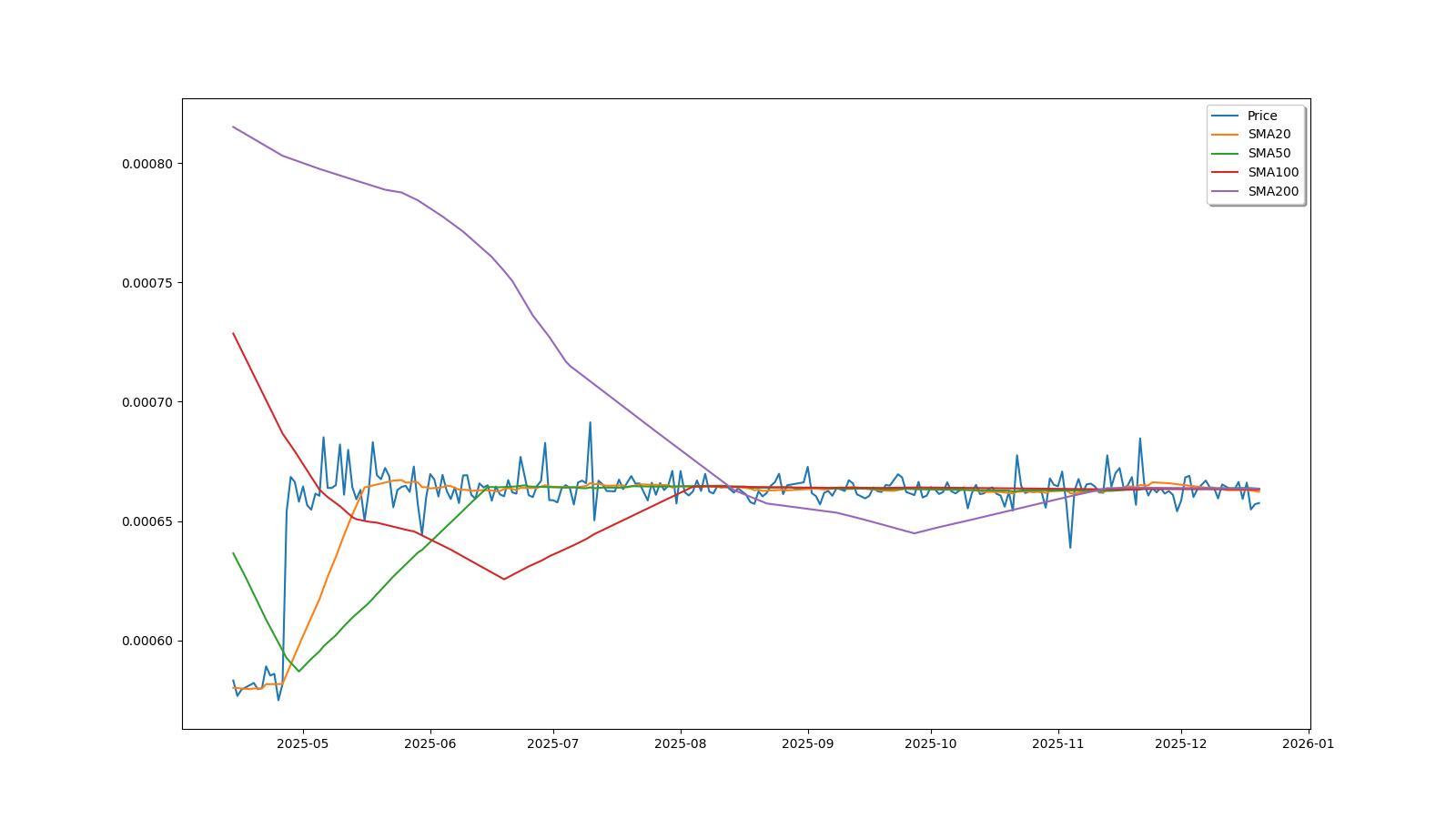 Auctus Simple Moving Averages
