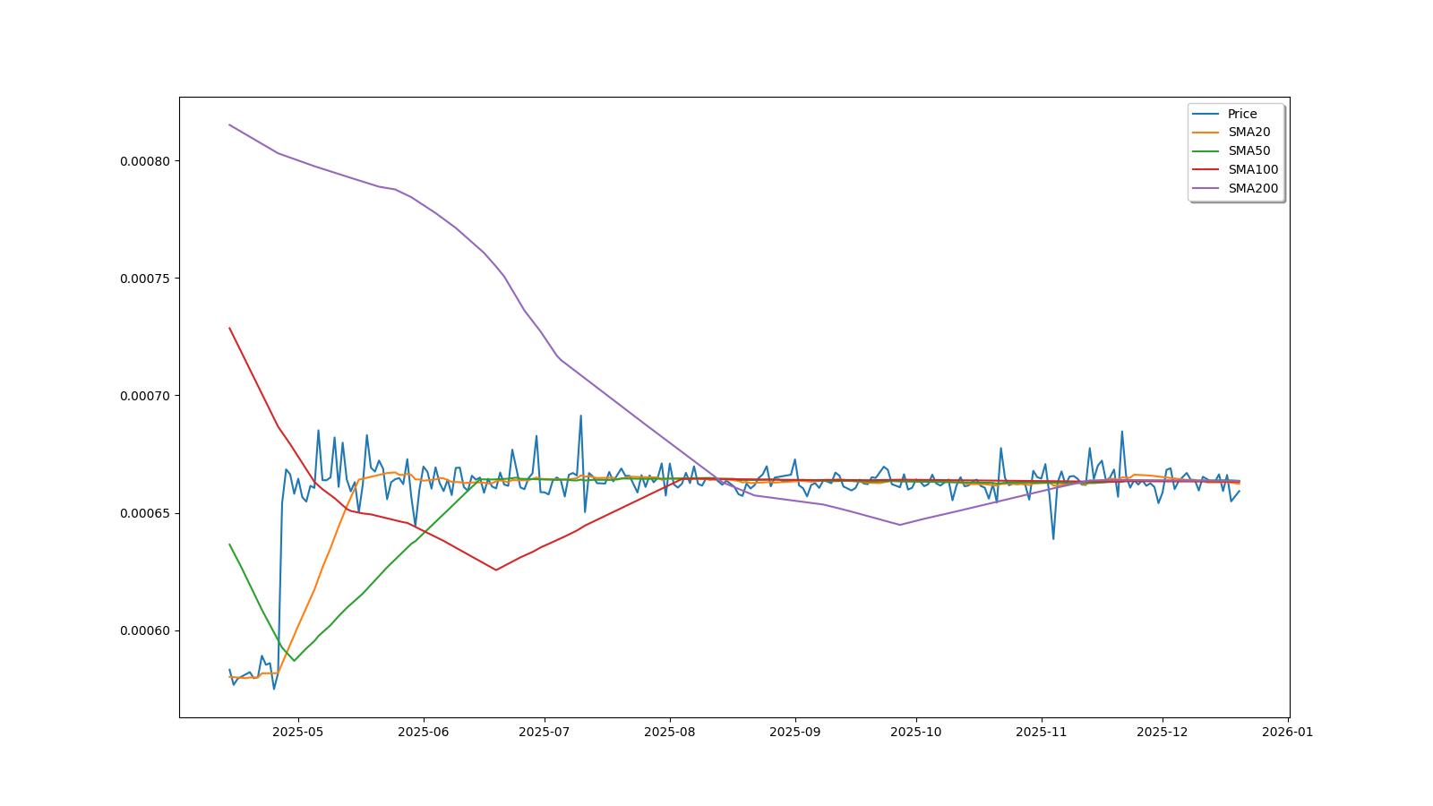 Auctus Simple Moving Averages