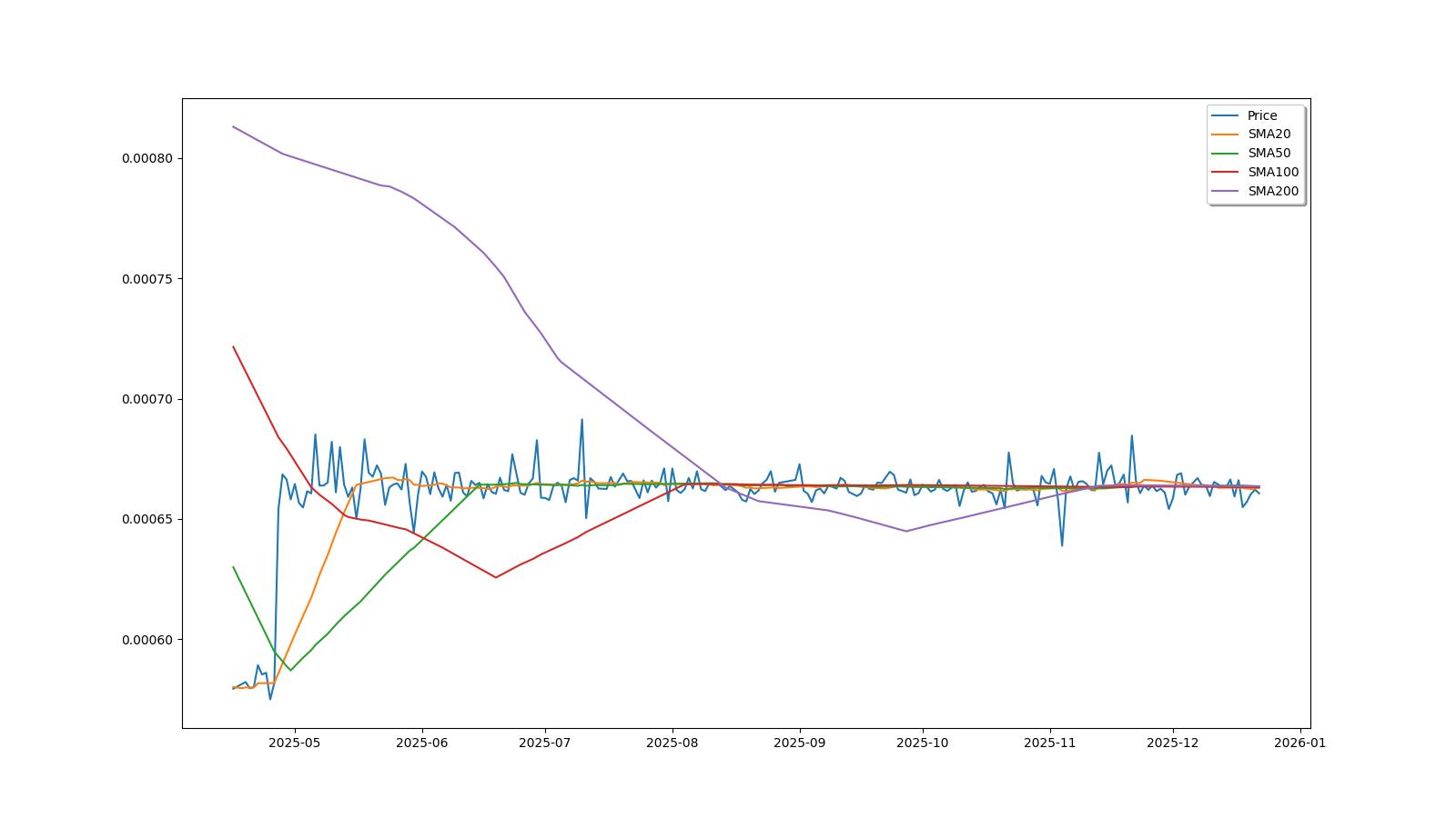 Auctus Simple Moving Averages