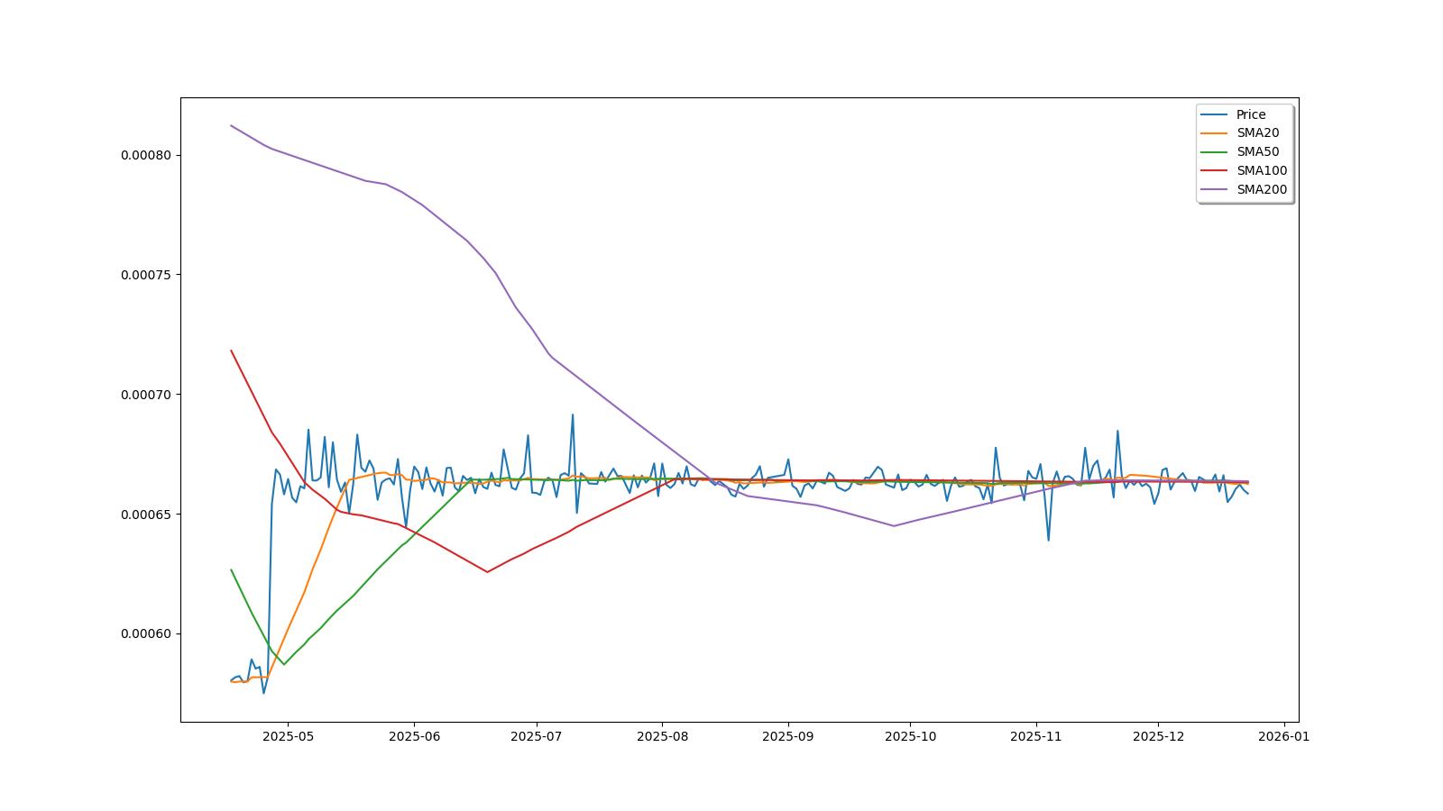 Auctus Simple Moving Averages